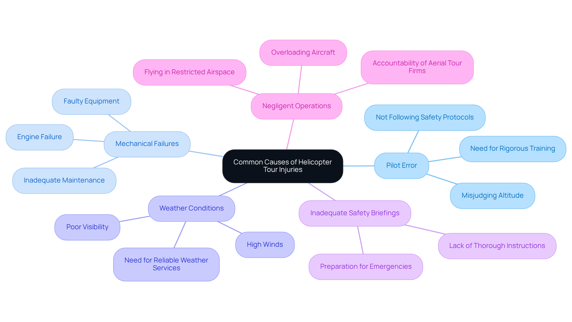 The central node represents the main topic, while each branch shows a different cause of injuries. The sub-points under each cause explain why they are significant, helping you understand the various factors that contribute to helicopter tour safety.
