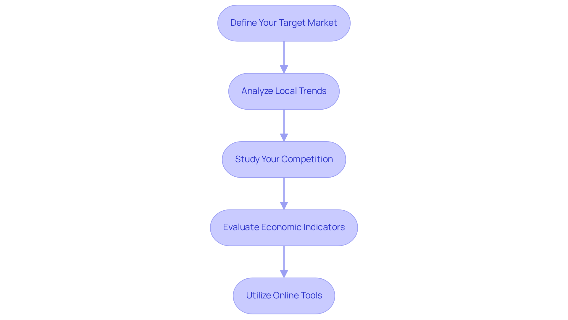 Each box represents a crucial step in the market research process. Follow the arrows to see how each step builds on the previous one, guiding you through a comprehensive analysis of the real estate market.