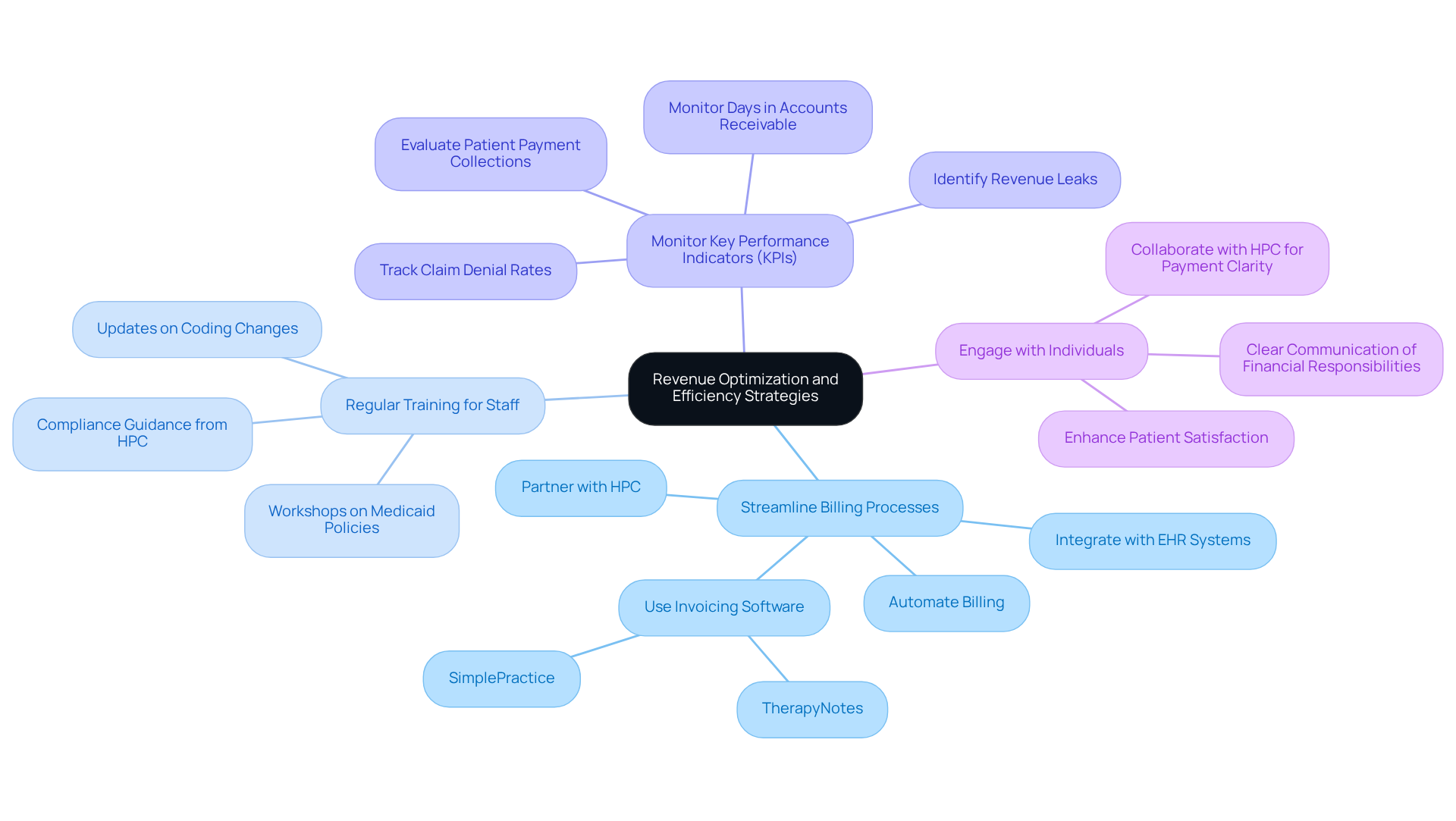 This mindmap starts with the central theme of optimizing revenue and efficiency. Each branch represents a key strategy, and the sub-branches provide more details on how to implement these strategies effectively. Follow the branches to see how each strategy contributes to the overall goal.