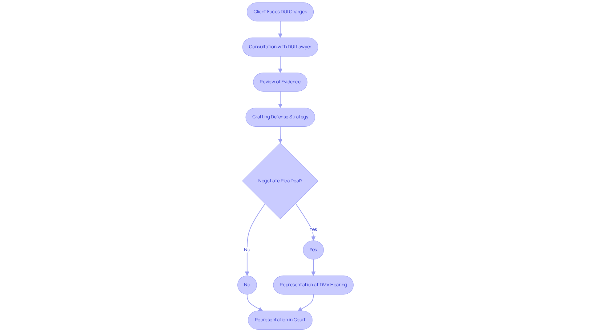 This flowchart shows the steps a DUI lawyer takes to help a client. Start at the top with facing charges, and follow the arrows to see how the lawyer supports the client through consultations, evidence review, and court representation.