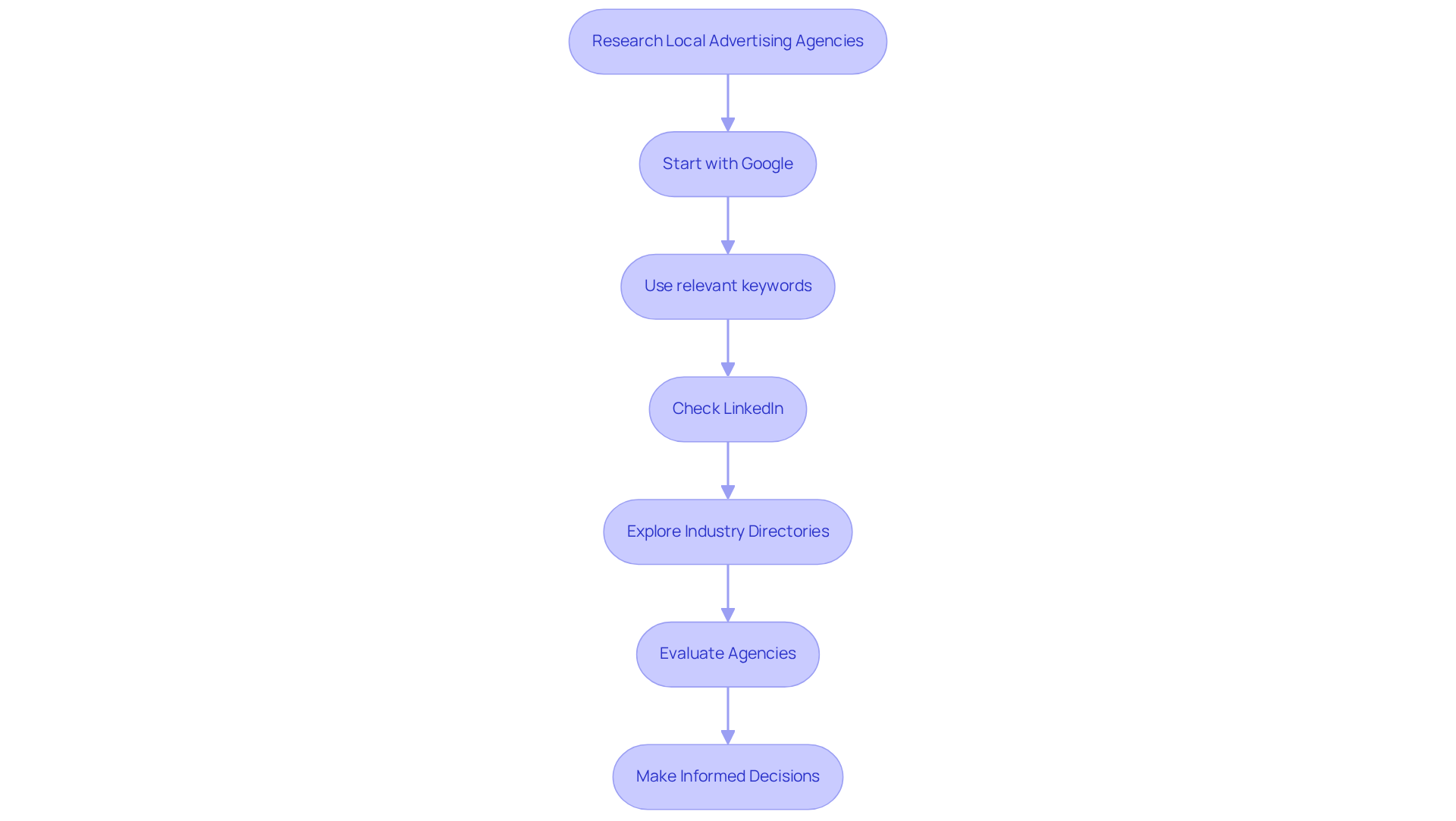This flowchart guides you through the process of finding a local advertising agency: start with Google, dive into LinkedIn, explore directories, and evaluate your options. Each box represents a step to help you make informed decisions.