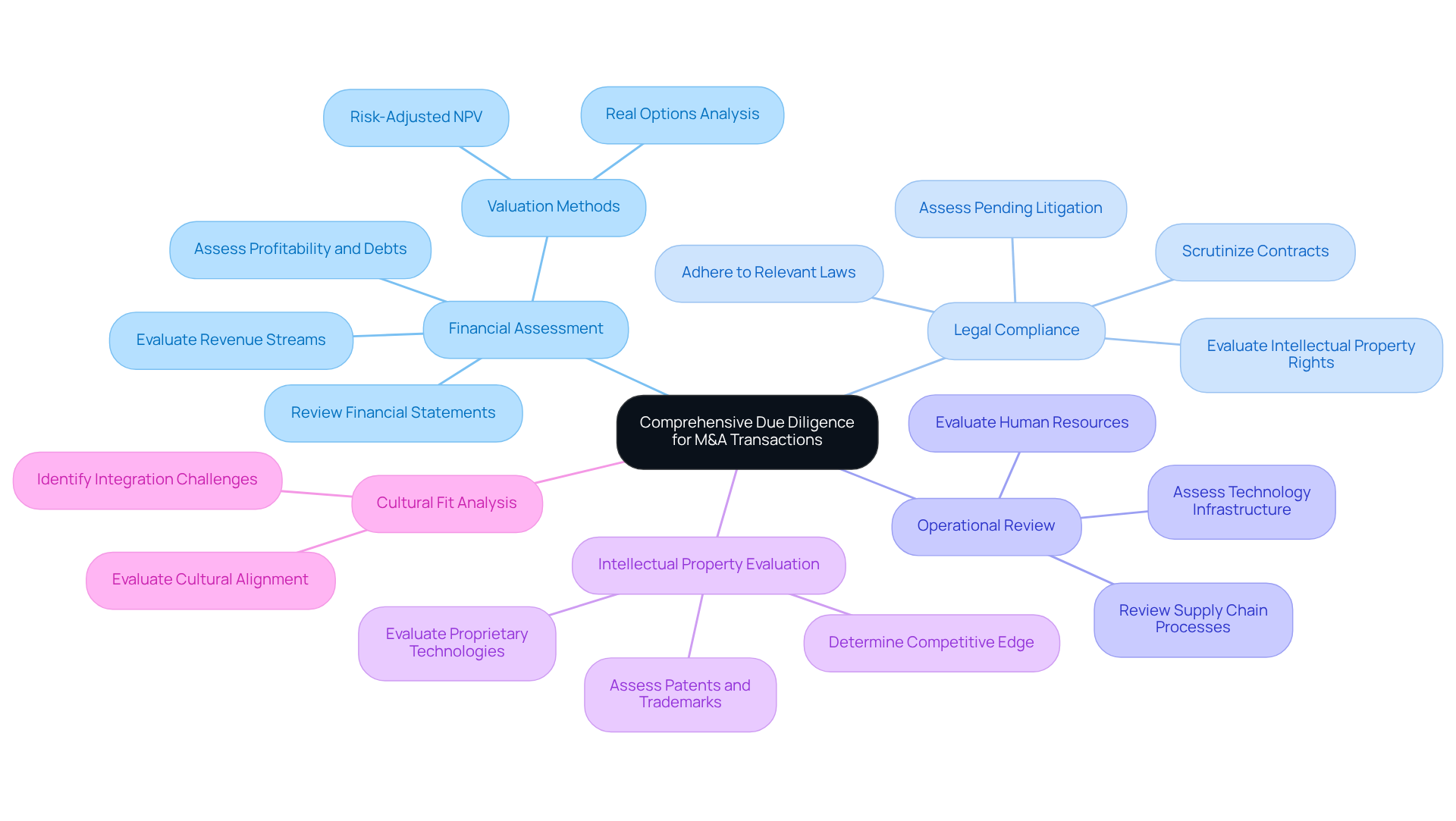 This mindmap starts with the main idea of due diligence in M&A and branches out into five essential practices. Each branch represents a key area of focus, and the sub-branches provide more details about what to consider in each area. Follow the branches to understand how each practice contributes to a successful merger or acquisition. This mindmap starts with the main idea of due diligence in M&A and branches out into five essential practices. Each branch represents a key area of focus, and the sub-branches provide more details about what to consider in each area. Follow the branches to understand how each practice contributes to a successful merger or acquisition.