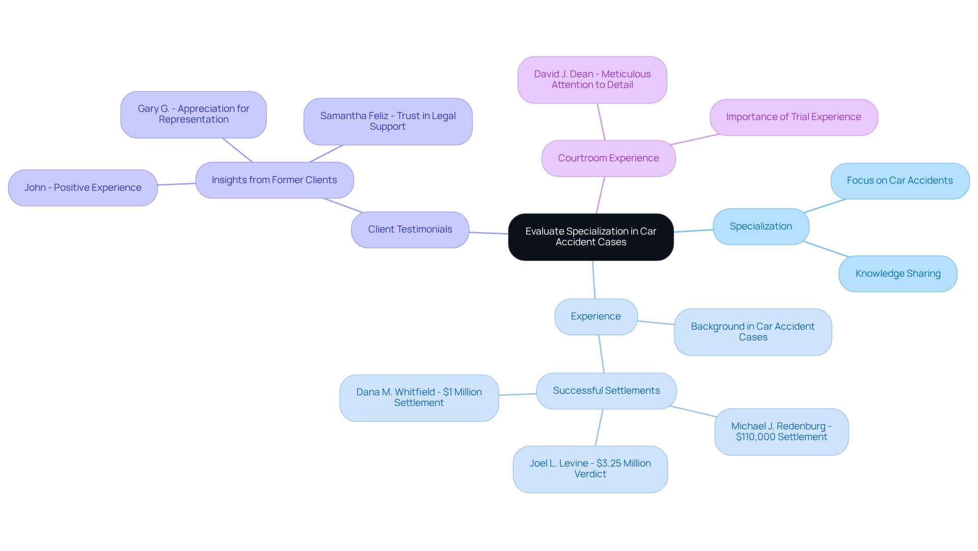 This mindmap helps you navigate the important factors to consider when choosing a car accident injury attorney. Start at the center with the main topic, then follow the branches to explore specialization, experience, and client feedback - all crucial for making an informed decision.