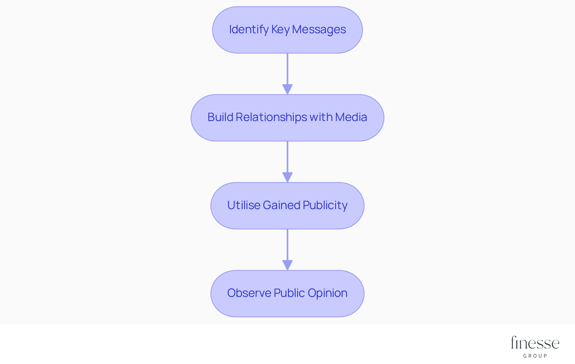 Follow the arrows to see each step in the process of effectively combining PR with marketing. Each box represents a key action to enhance your brand's presence.