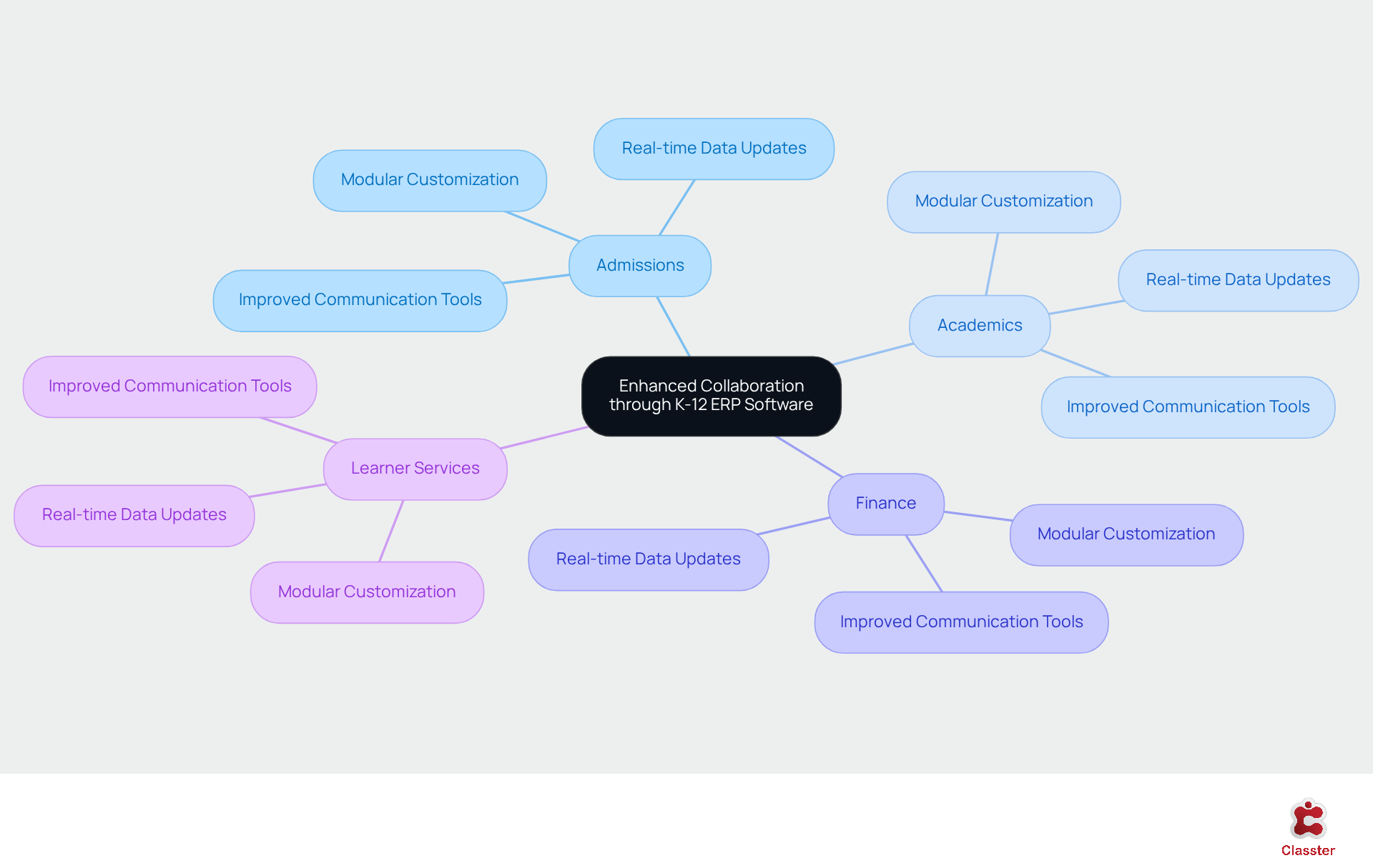 The center represents the main idea of collaboration, with branches showing different departments and features of the K-12 ERP software. Each branch highlights how these areas work together to improve communication and efficiency.