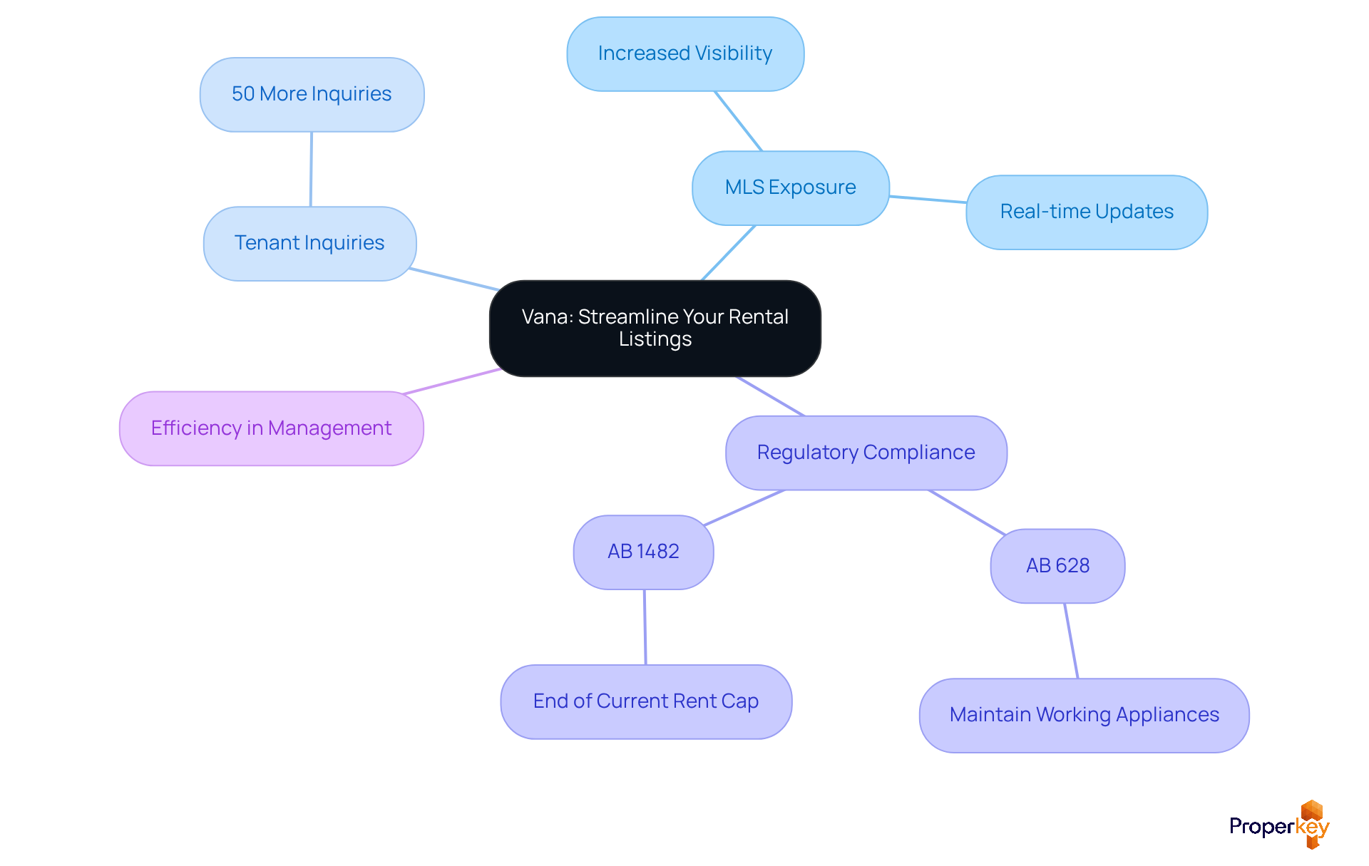 This mindmap illustrates how Vana enhances rental listings through MLS exposure, leading to more inquiries and helping property owners stay compliant with regulations. Each branch represents a key benefit, showing how they connect to improve property management. This mindmap illustrates how Vana enhances rental listings through MLS exposure, leading to more inquiries and helping property owners stay compliant with regulations. Each branch represents a key benefit, showing how they connect to improve property management.
