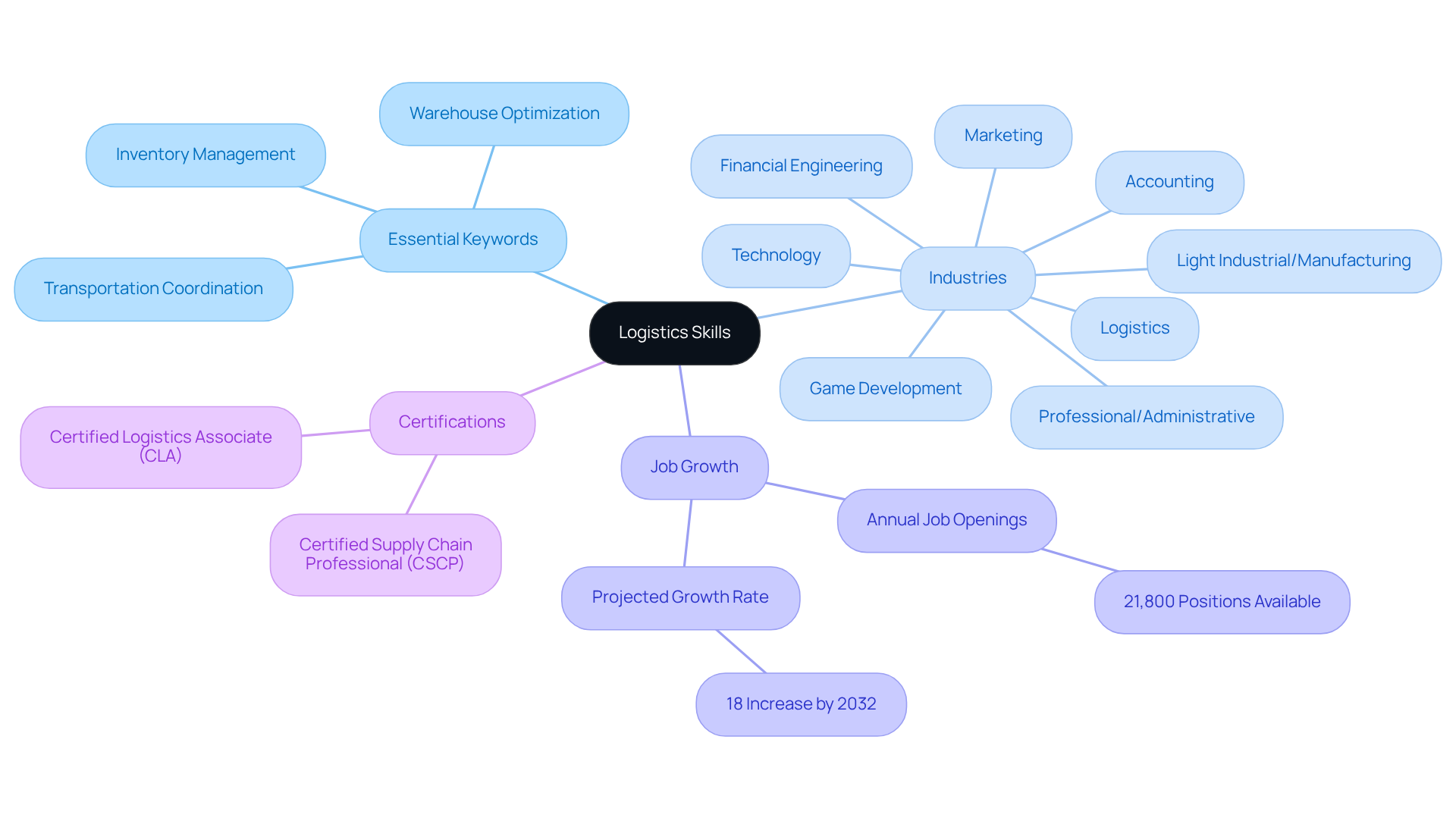 10 Essential Keywords for Supply Chain Resume Success - Techneeds