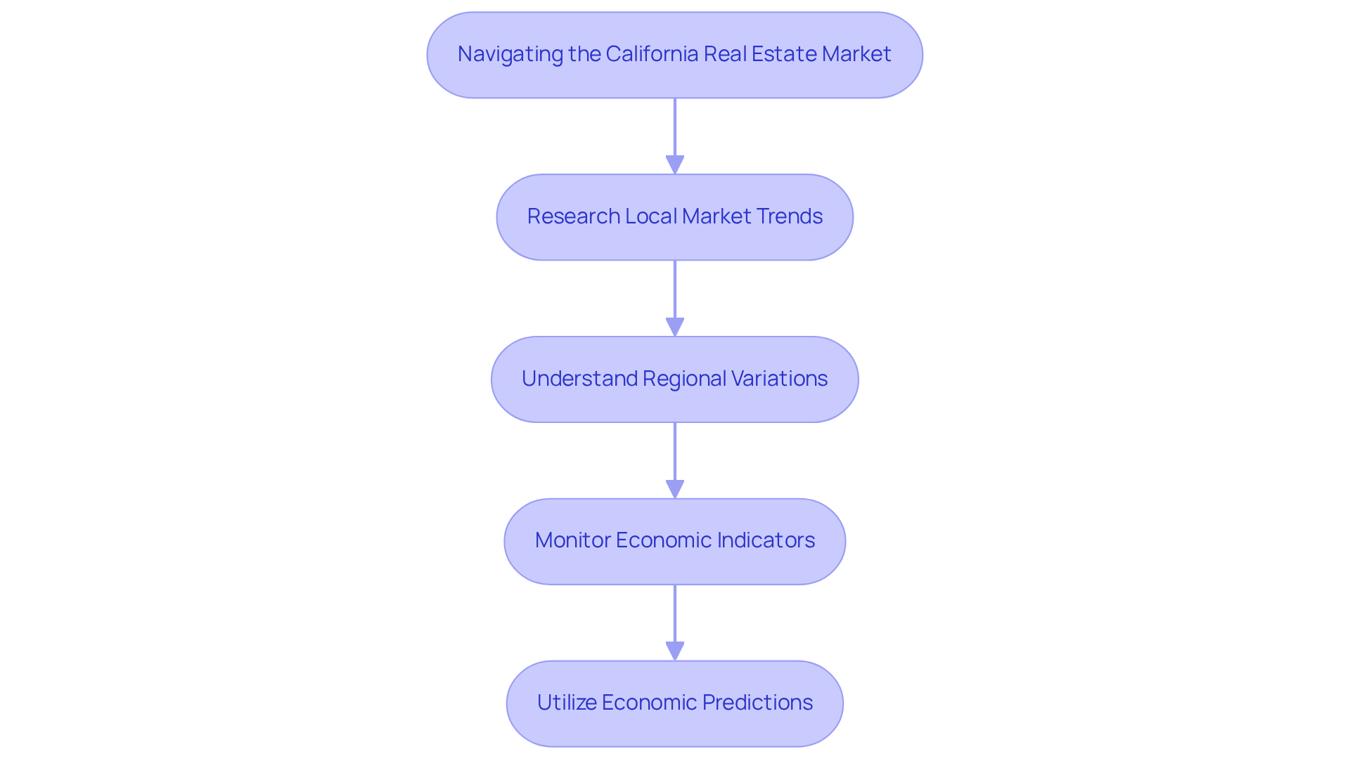 Follow the arrows to see the steps military families can take to successfully navigate the California real estate market. Each box represents a key action to consider, helping you make informed decisions about buying a home.