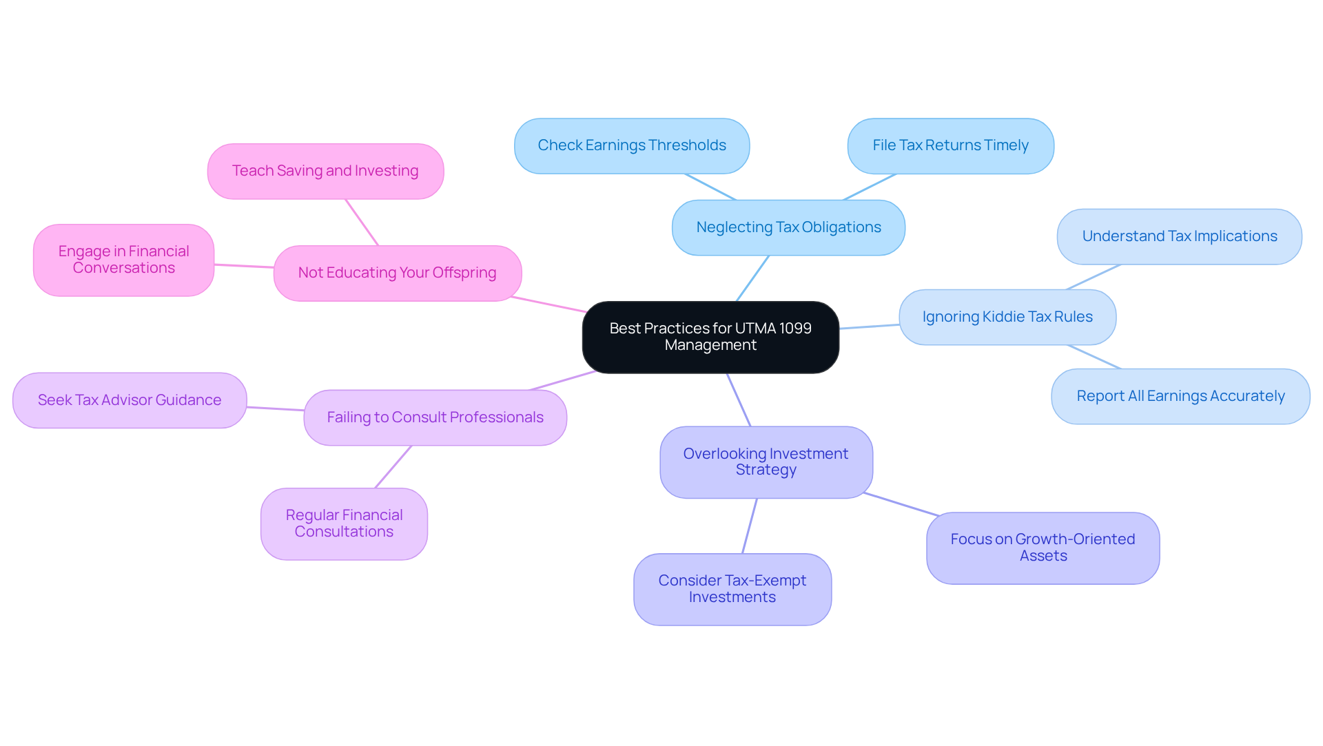 This mindmap shows the best practices for managing your child's UTMA 1099 account. Each branch represents a common mistake to avoid, and the sub-branches provide tips on how to navigate those challenges effectively. Follow the branches to learn how to keep your accounts in check and educate your child about money management. This mindmap shows the best practices for managing your child's UTMA 1099 account. Each branch represents a common mistake to avoid, and the sub-branches provide tips on how to navigate those challenges effectively. Follow the branches to learn how to keep your accounts in check and educate your child about money management.