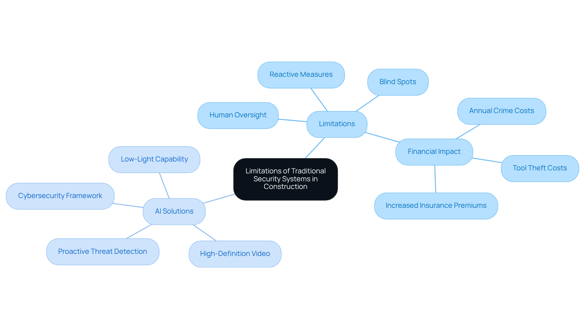 The center shows the main topic, with branches detailing the weaknesses of traditional systems and the strengths of AI solutions. Each branch helps you see how they compare and what improvements AI can bring. The center shows the main topic, with branches detailing the weaknesses of traditional systems and the strengths of AI solutions. Each branch helps you see how they compare and what improvements AI can bring.