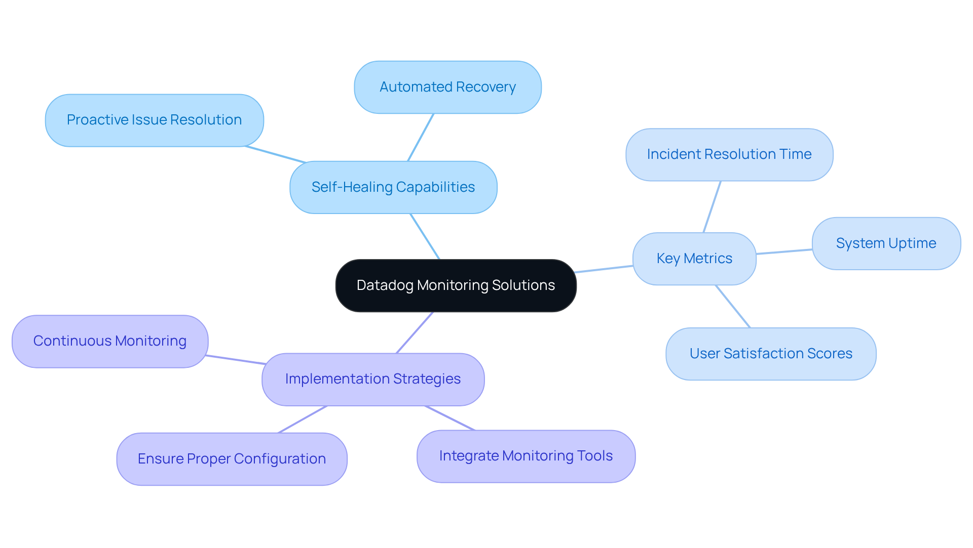 This mindmap starts with Datadog's monitoring solutions at the center. From there, you can explore how self-healing capabilities, key metrics, and implementation strategies connect to enhance operational efficiency and customer satisfaction.