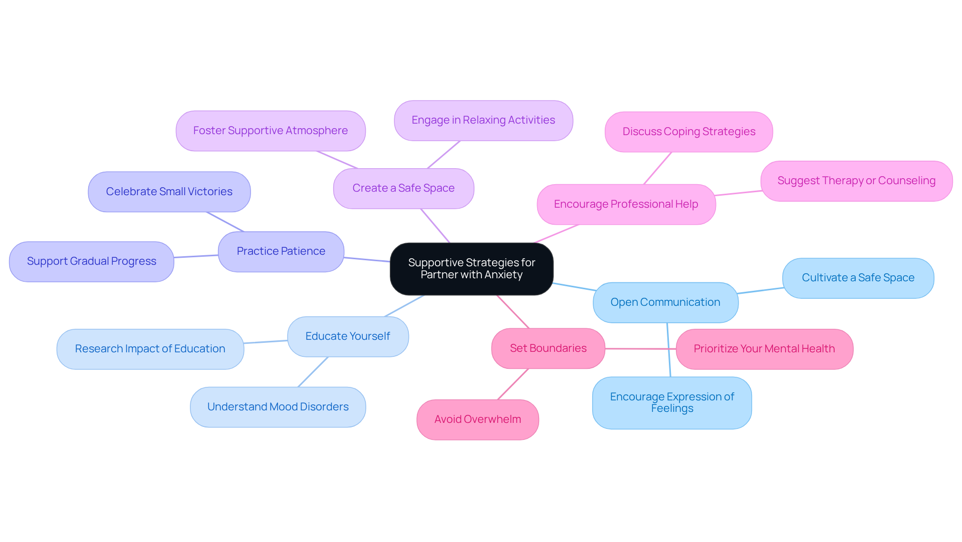 The central node represents the main theme of supporting a partner with anxiety. Each branch shows a specific strategy, and the sub-branches provide additional insights or tips related to that strategy. This layout helps visualize how each approach contributes to a healthier relationship.