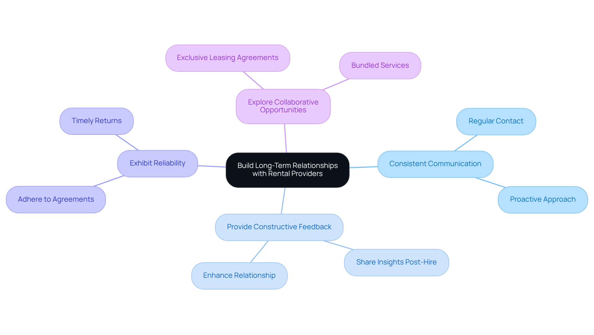 The center represents the main goal of building relationships, while the branches show different strategies you can use. Each strategy is a way to strengthen your connection with rental providers. The center represents the main goal of building relationships, while the branches show different strategies you can use. Each strategy is a way to strengthen your connection with rental providers.