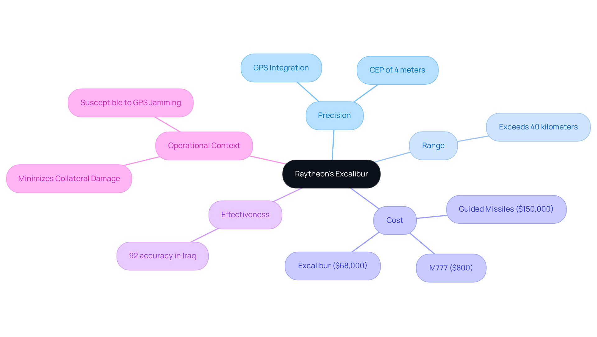 The central node represents Excalibur, with branches showing its key features and comparisons. Each branch highlights important aspects, making it easy to understand how Excalibur stands out in precision-guided munitions.