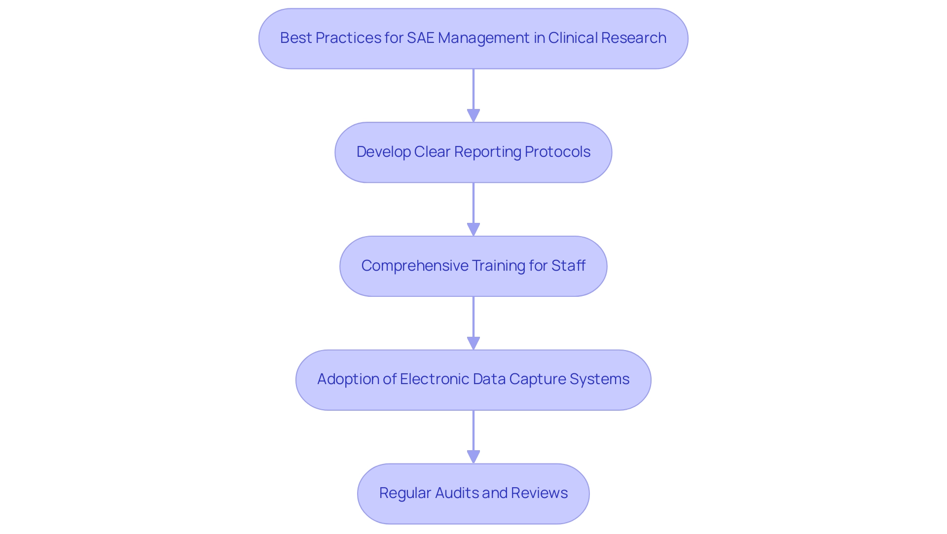 Each box represents a key strategy in SAE management, and the arrows indicate the sequence in which these practices should be implemented.