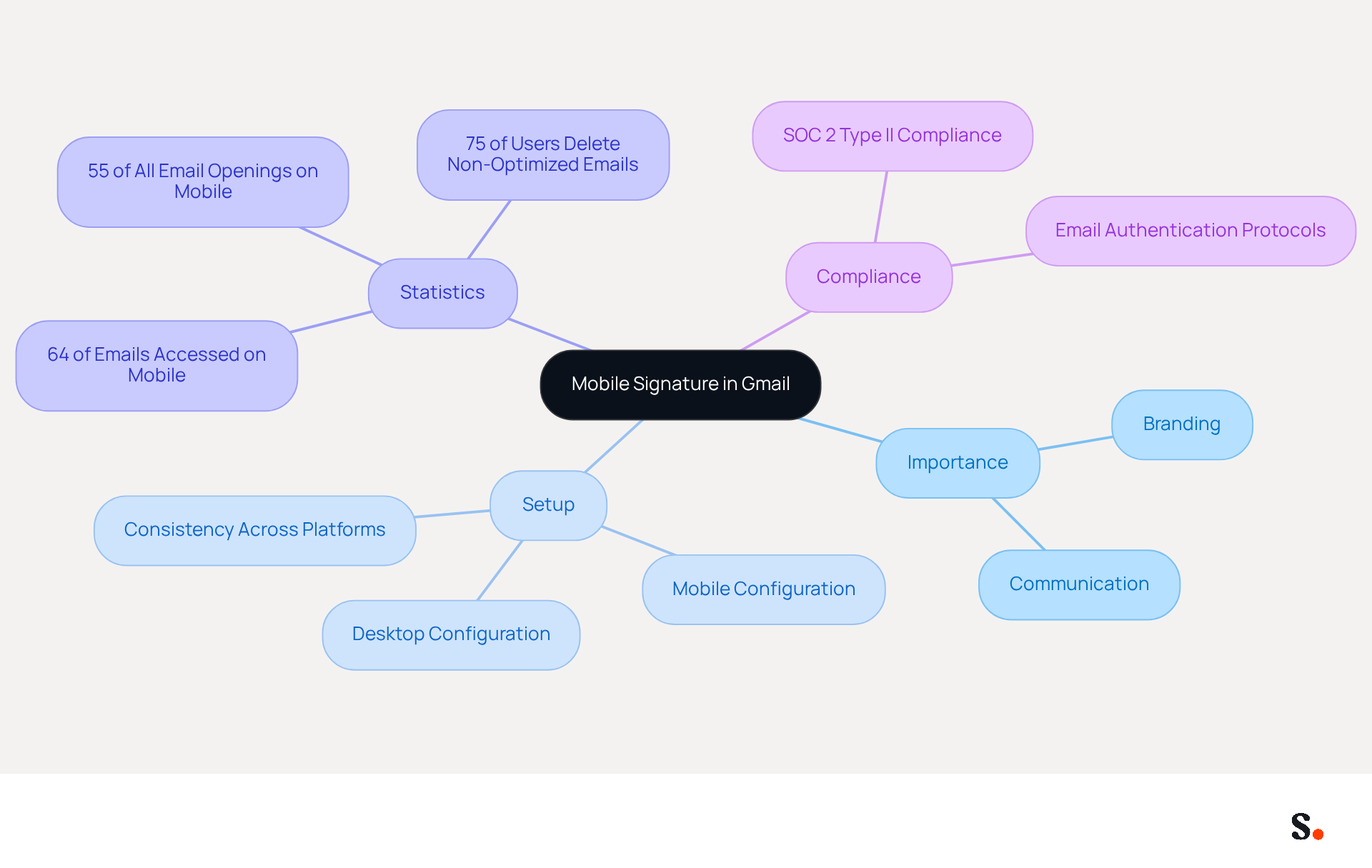 This mindmap starts with the main topic of mobile signatures and branches out into various related aspects. Each branch represents a key area of focus, helping you understand how mobile signatures impact branding and communication.