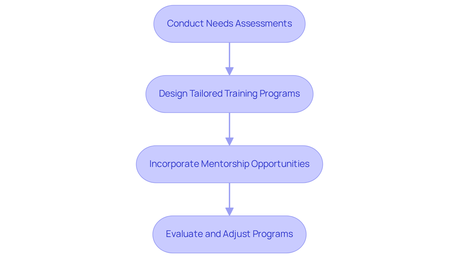 Each box represents a step in the process of enhancing your leadership team's effectiveness. Follow the arrows to see how each step leads to the next, guiding you through the structured initiatives for development. Each box represents a step in the process of enhancing your leadership team's effectiveness. Follow the arrows to see how each step leads to the next, guiding you through the structured initiatives for development.