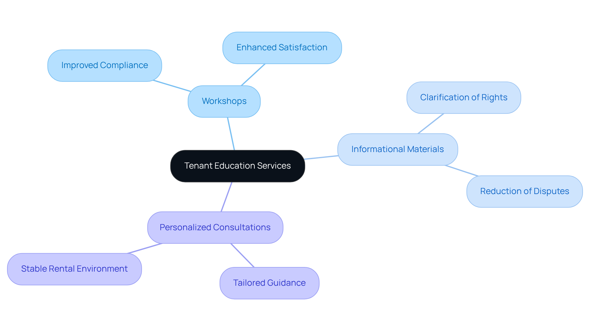 Start at the center with tenant education, then follow the branches to see the different components and how they help renters understand their lease agreements better.
