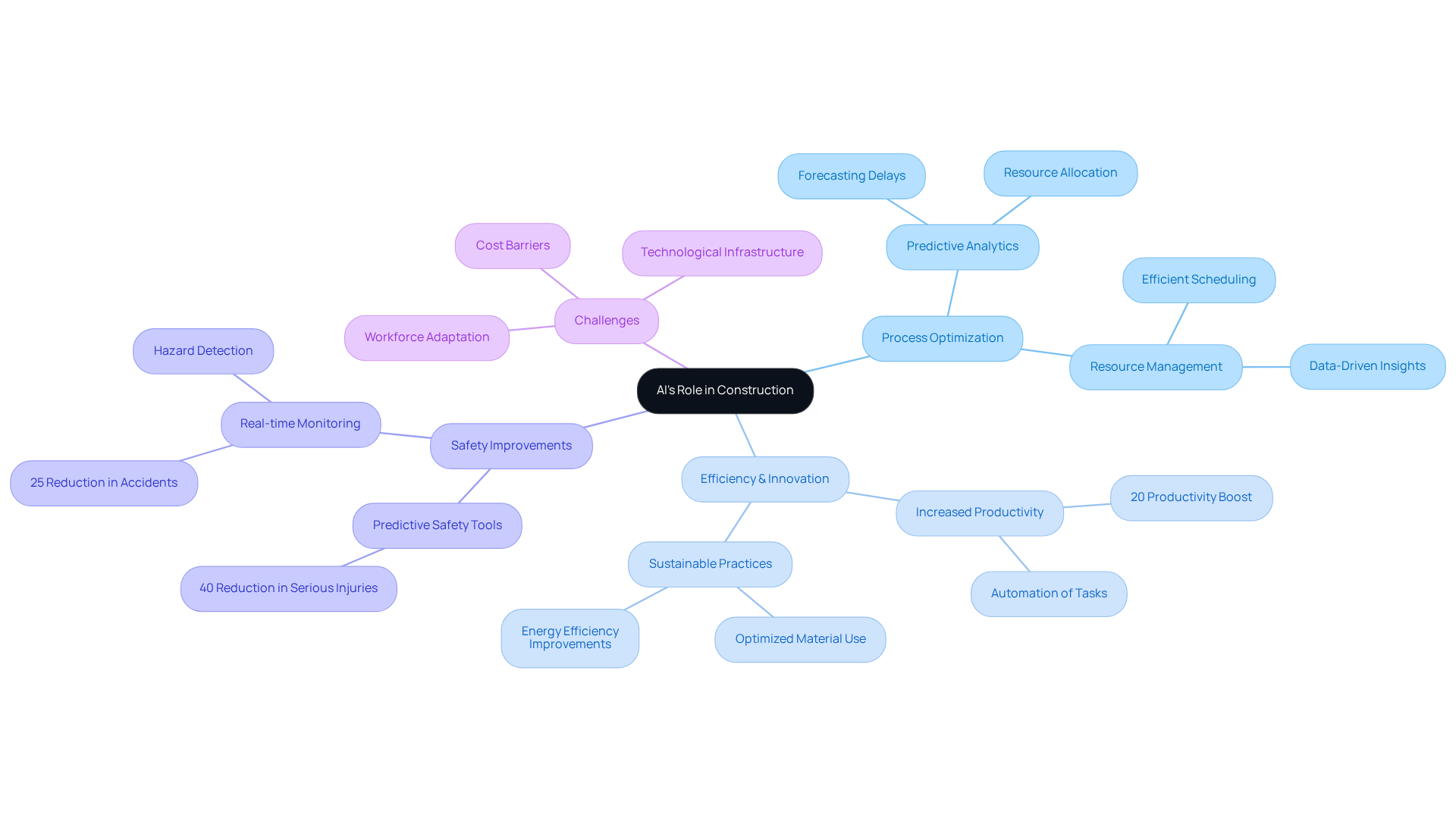 The central node represents the main theme, while branches illustrate how AI impacts various aspects of construction. Each branch shows a specific area, and the sub-branches detail how AI contributes to that area. The central node represents the main theme, while branches illustrate how AI impacts various aspects of construction. Each branch shows a specific area, and the sub-branches detail how AI contributes to that area.