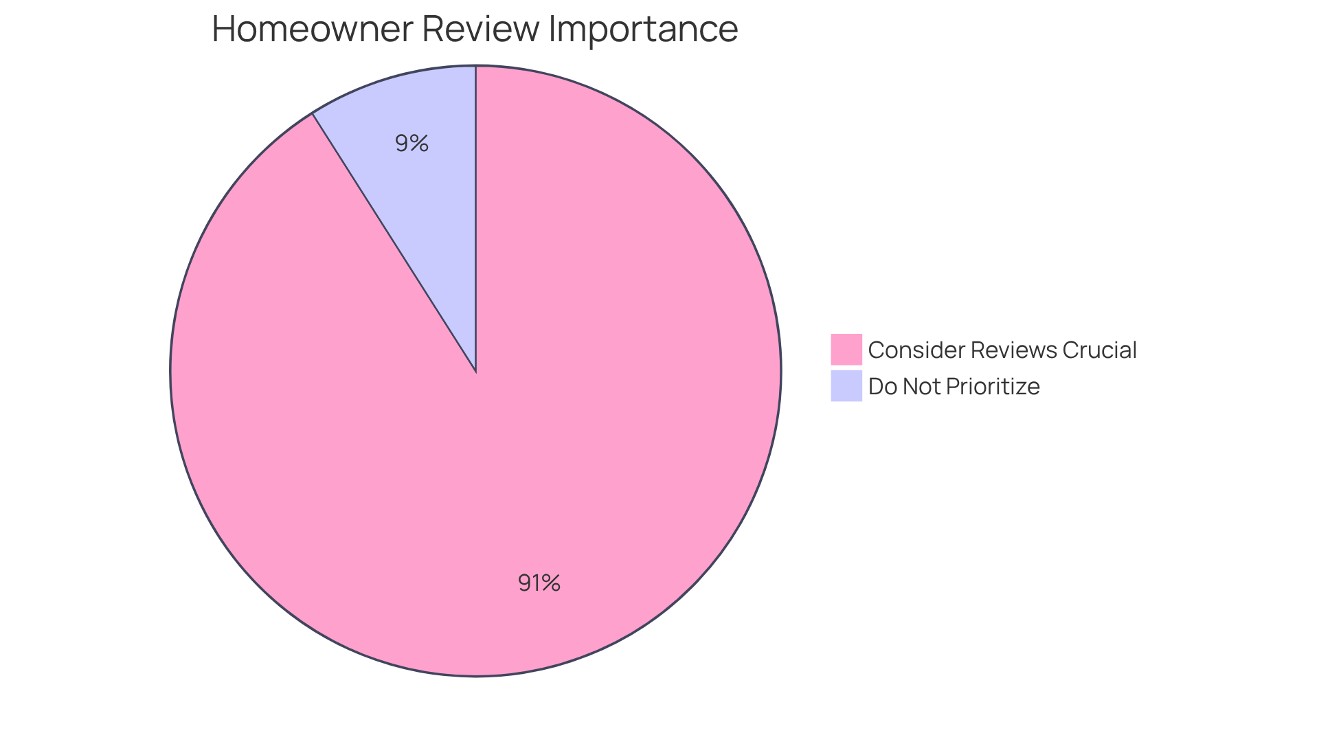 The larger slice shows the majority of homeowners who rely on online reviews to choose contractors, while the smaller slice represents those who do not find reviews as important.