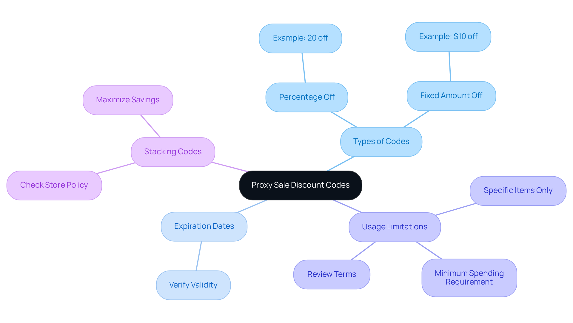 Start at the center with the main topic of discount codes, then follow the branches to explore different aspects like types, expiration, limitations, and stacking. Each branch provides insights to help you maximize your savings.