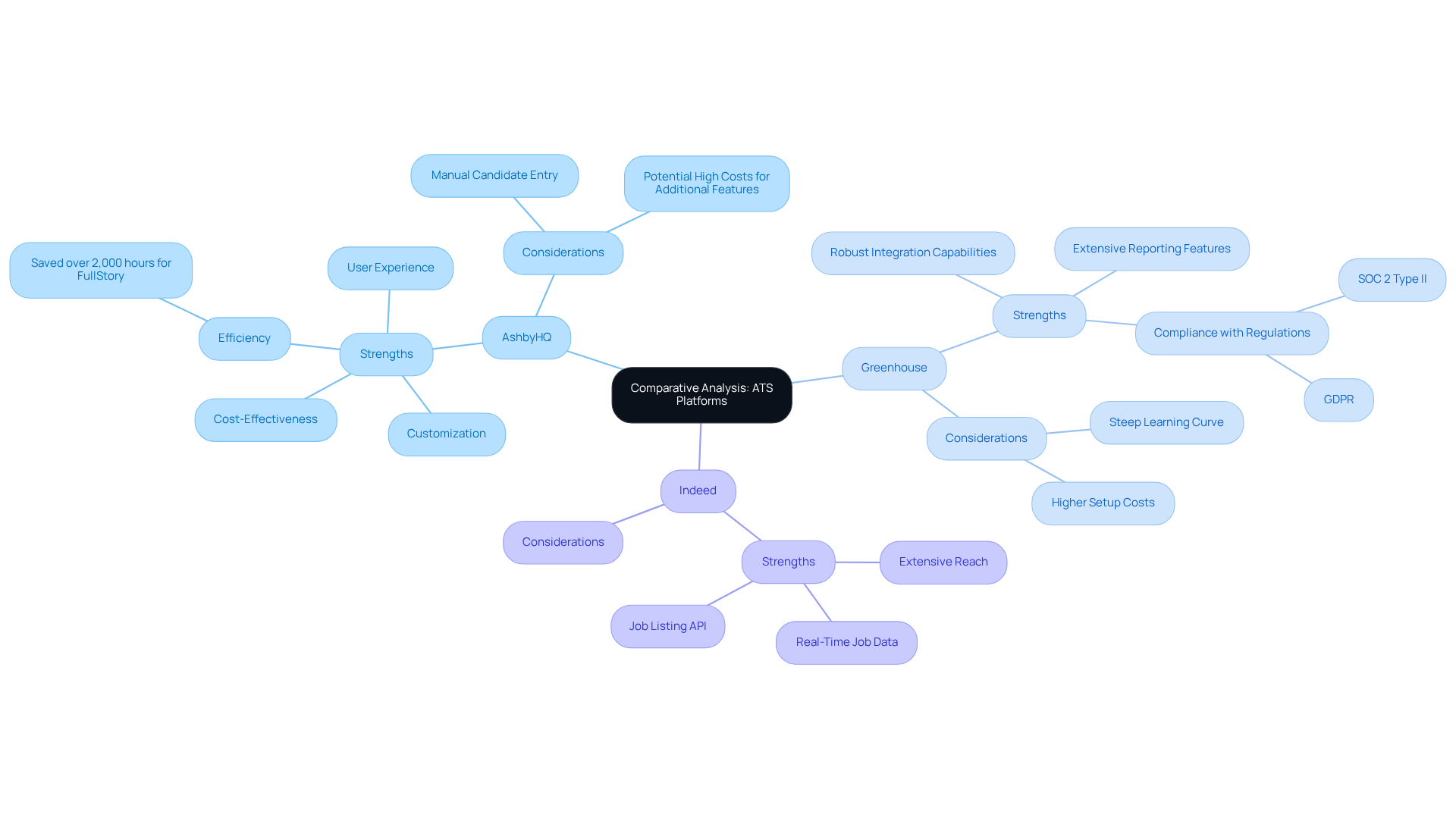 The central node represents the overall topic of ATS platforms. Each branch shows a different platform, with sub-branches detailing their strengths and considerations. This helps you quickly see how they compare and which might be best for your needs.