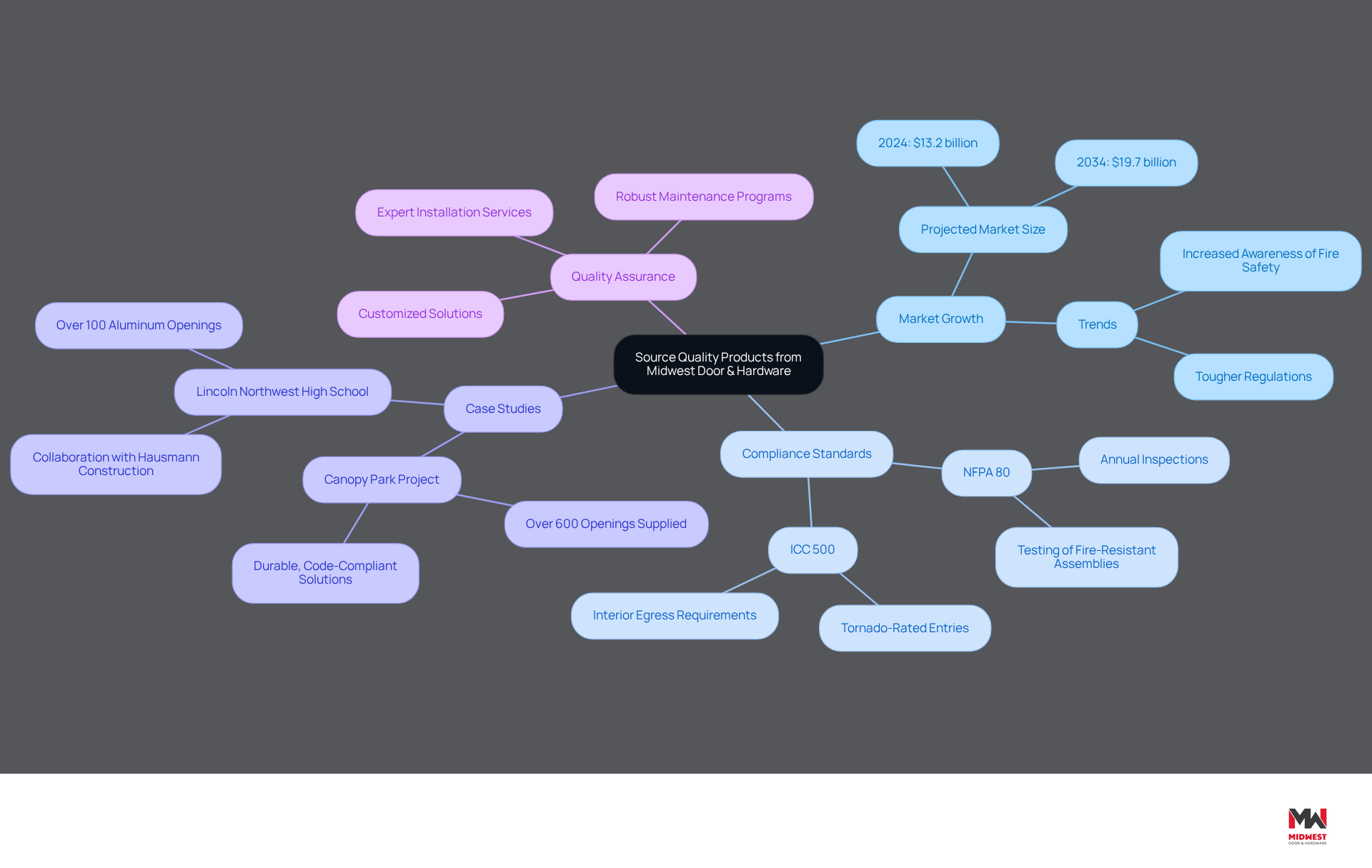 This mindmap starts with the main idea at the center and branches out to show related topics. Each branch represents a key theme, helping you understand how they connect to the overall goal of ensuring quality and compliance in fire safety.