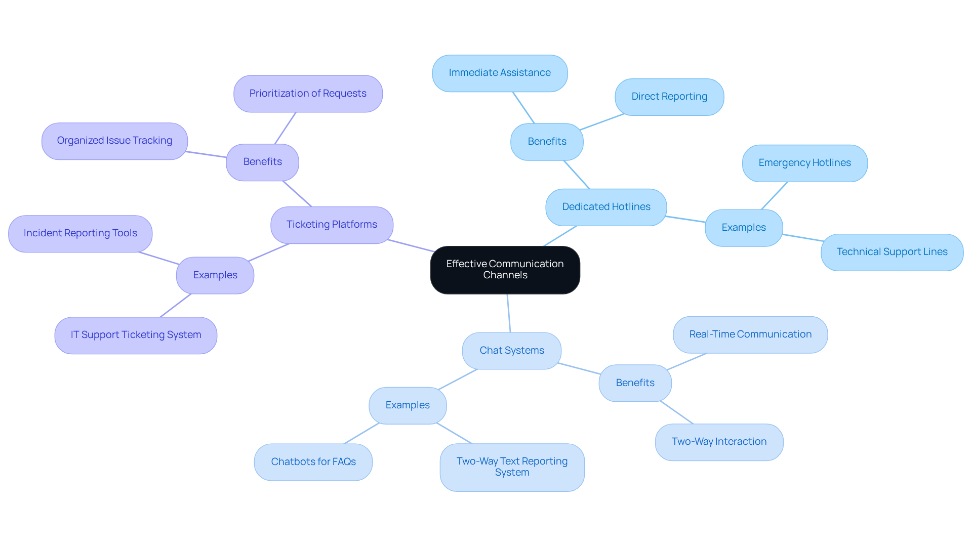 The central node represents the main goal of improving communication. Each branch shows a different method of communication, with further details on how they enhance operational efficiency.
