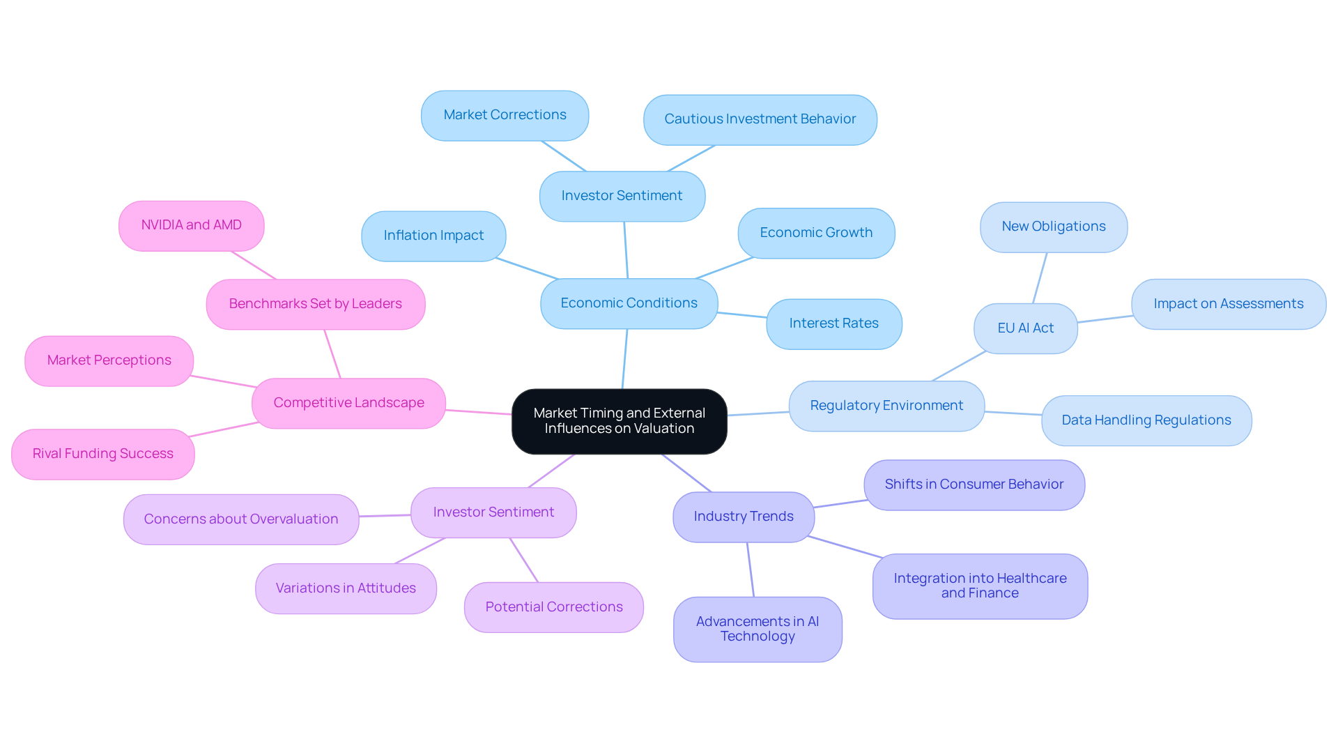 This mindmap shows how different external factors affect the valuation of AI companies. Start at the center with the main theme, then follow the branches to explore each key consideration and its specific influences. Each color-coded branch helps you see the connections and importance of these factors in determining company value. This mindmap shows how different external factors affect the valuation of AI companies. Start at the center with the main theme, then follow the branches to explore each key consideration and its specific influences. Each color-coded branch helps you see the connections and importance of these factors in determining company value.