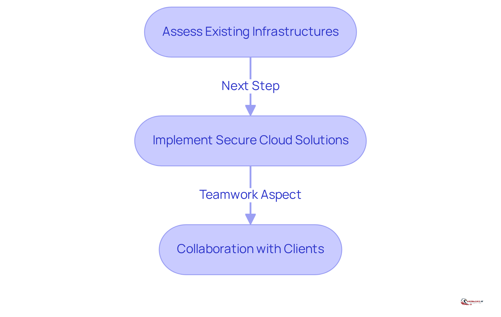 This flowchart shows the steps Capgemini takes to help organizations migrate to the cloud securely. Start with assessing current systems, then move to implementing secure solutions, highlighting the importance of collaboration throughout. This flowchart shows the steps Capgemini takes to help organizations migrate to the cloud securely. Start with assessing current systems, then move to implementing secure solutions, highlighting the importance of collaboration throughout.