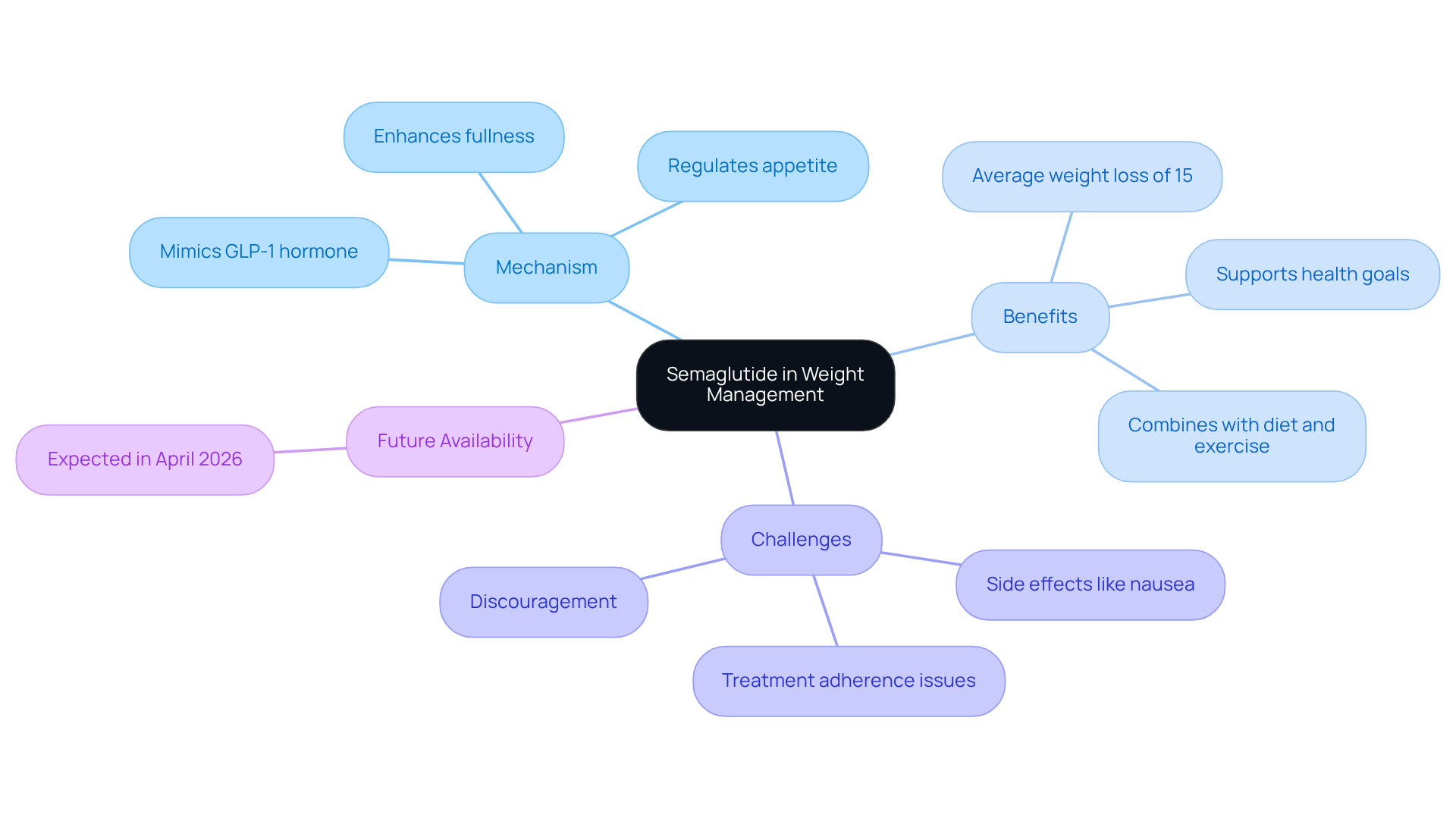 This mindmap starts with Semaglutide at the center, branching out to show how it works, the benefits it offers, the challenges users might face, and when it will be available. Each branch helps you see the connections and details related to Semaglutide, making it easier to understand its role in weight management.