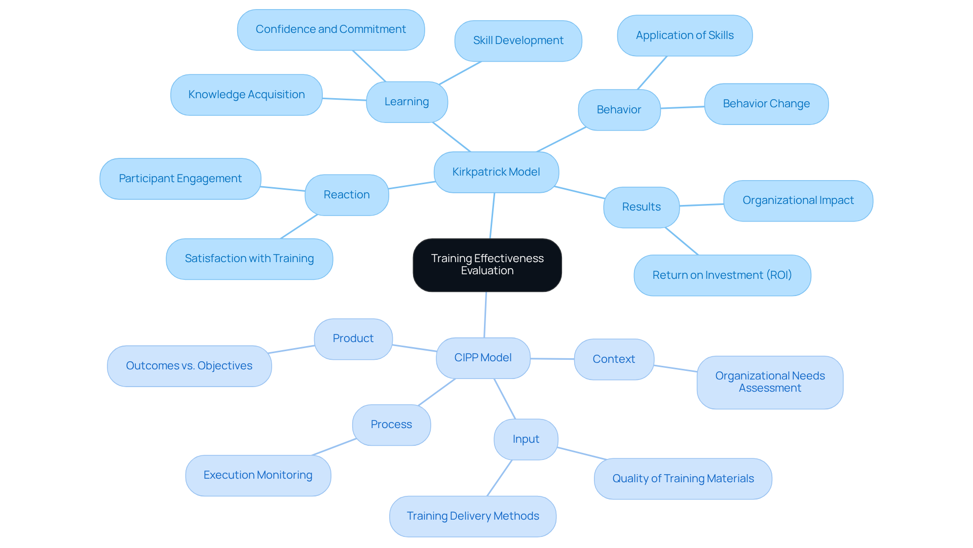 This mindmap starts with the central idea of evaluating training effectiveness. Each branch represents a different evaluation model, and the sub-branches detail the specific components of each model. Follow the branches to see how each part contributes to improving training programs. This mindmap starts with the central idea of evaluating training effectiveness. Each branch represents a different evaluation model, and the sub-branches detail the specific components of each model. Follow the branches to see how each part contributes to improving training programs.