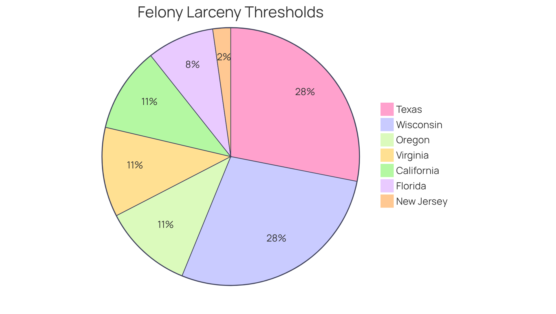Each slice of the pie shows the felony threshold for larceny in different states. The larger the slice, the higher the threshold for felony charges in that state. This helps you see at a glance how different states handle larceny laws.