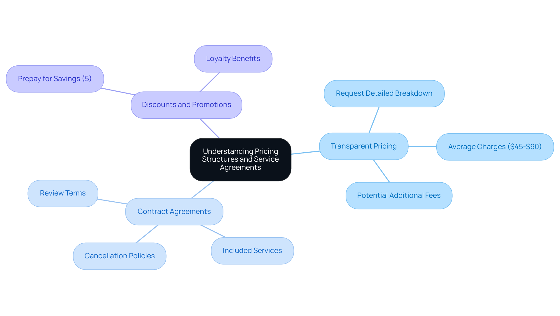 The central node represents the main topic, while the branches show key areas to consider. Each sub-point provides specific details to help you navigate lawn care services effectively.