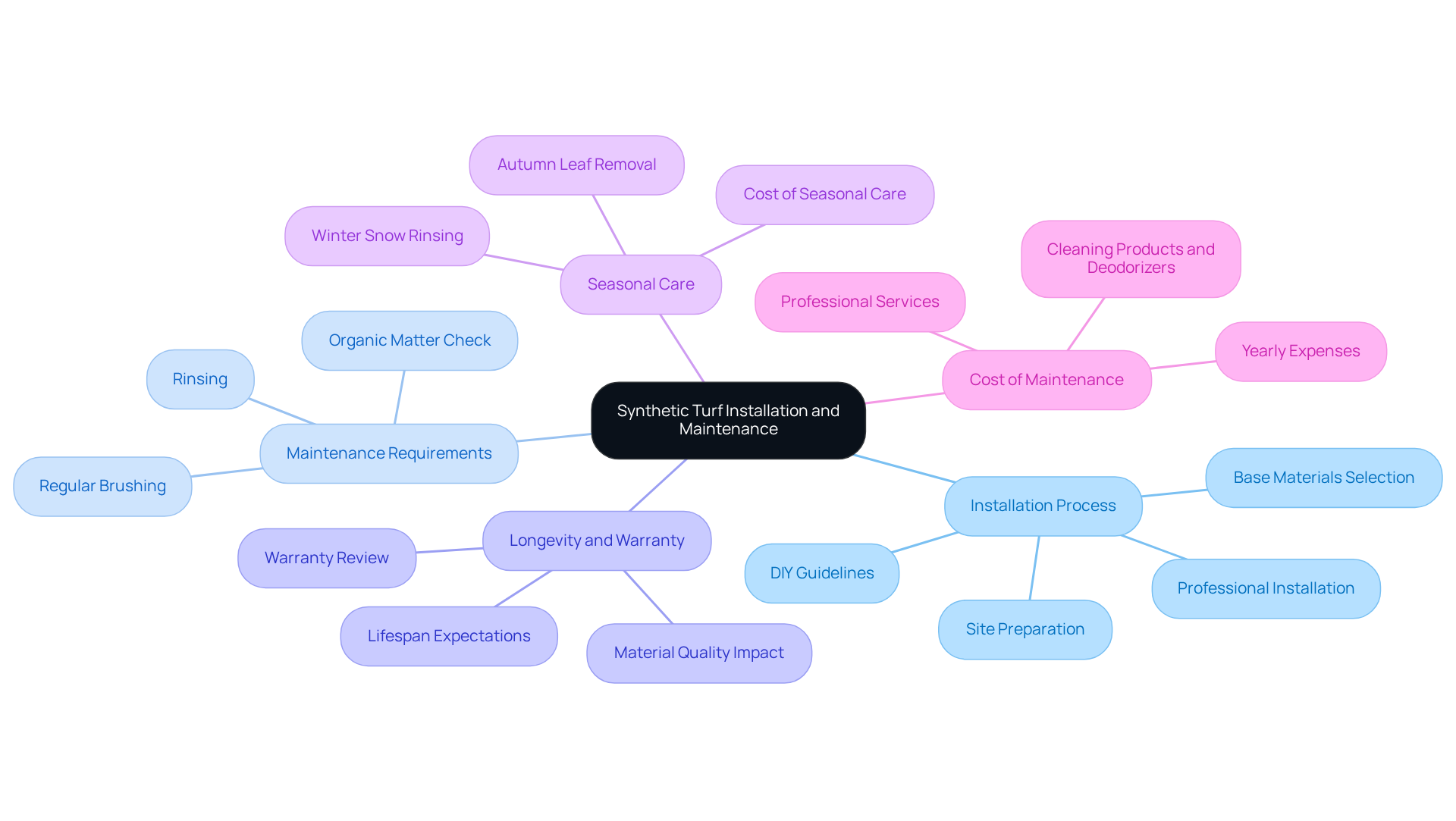 This mindmap starts with the main topic in the center and branches out to show different important factors. Each branch represents a key area of consideration, and the sub-branches provide more details about each area. This layout helps you see how everything connects and what you need to think about when installing and maintaining synthetic turf. This mindmap starts with the main topic in the center and branches out to show different important factors. Each branch represents a key area of consideration, and the sub-branches provide more details about each area. This layout helps you see how everything connects and what you need to think about when installing and maintaining synthetic turf.