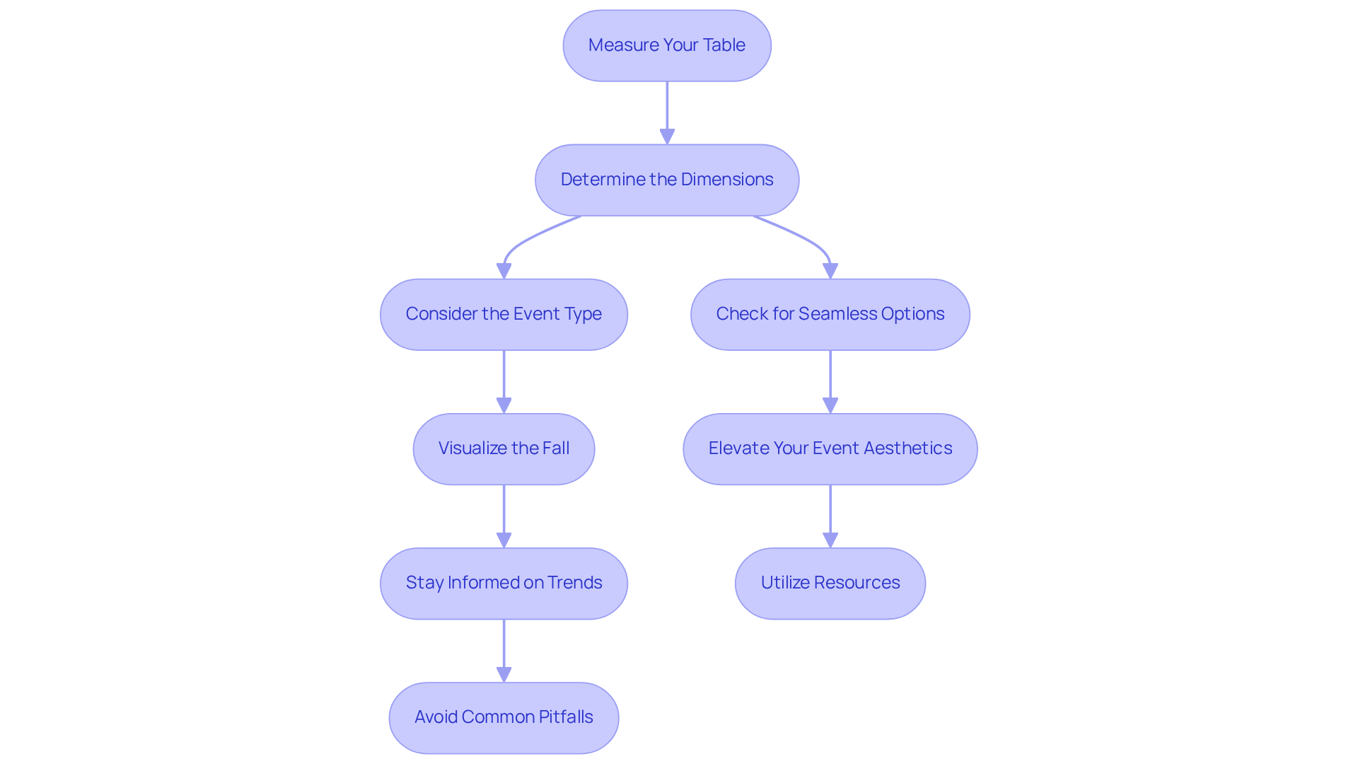 Follow the arrows from the top to the bottom to see each step in the process of choosing the right tablecloth size. Each box gives you a quick tip or guideline to help you achieve a professional appearance for your event.