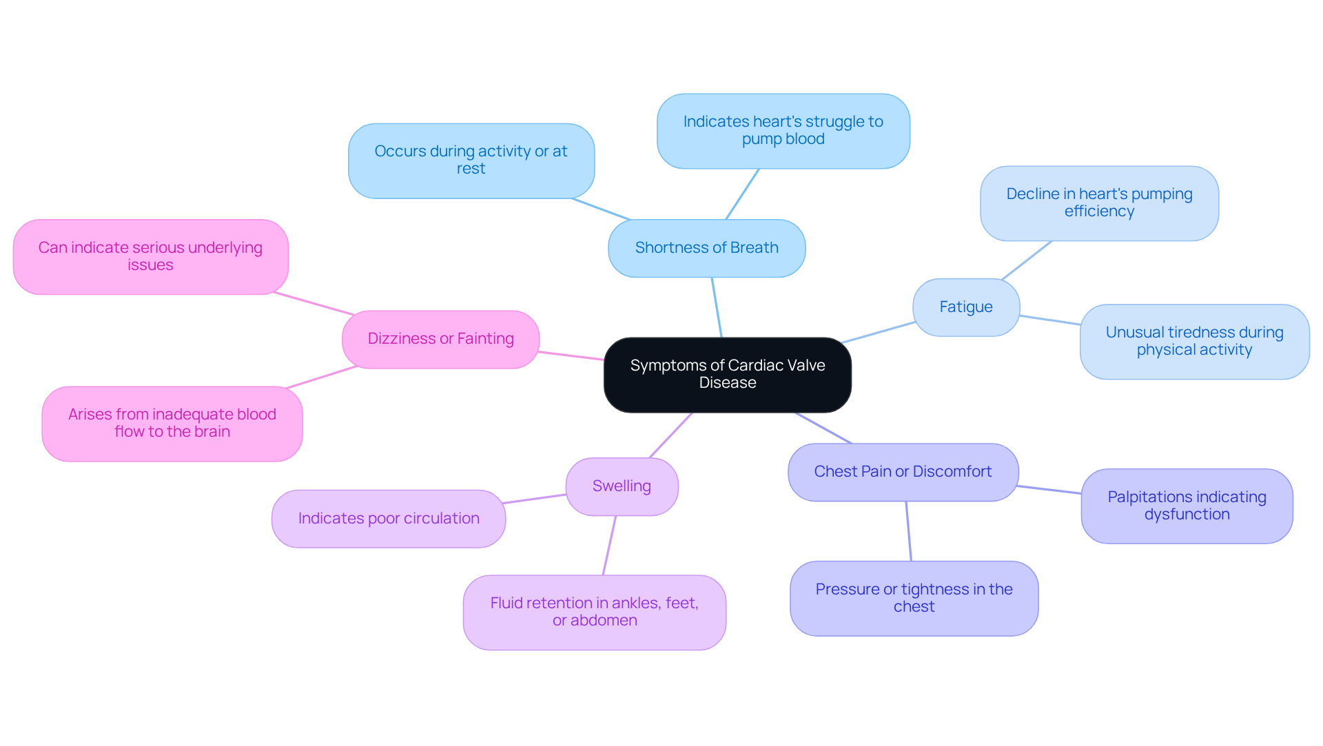 This mindmap starts with the main topic in the center and branches out to show different symptoms. Each branch represents a symptom, and you can follow the lines to see more details about each one. It's a great way to visualize how these symptoms relate to heart health!
