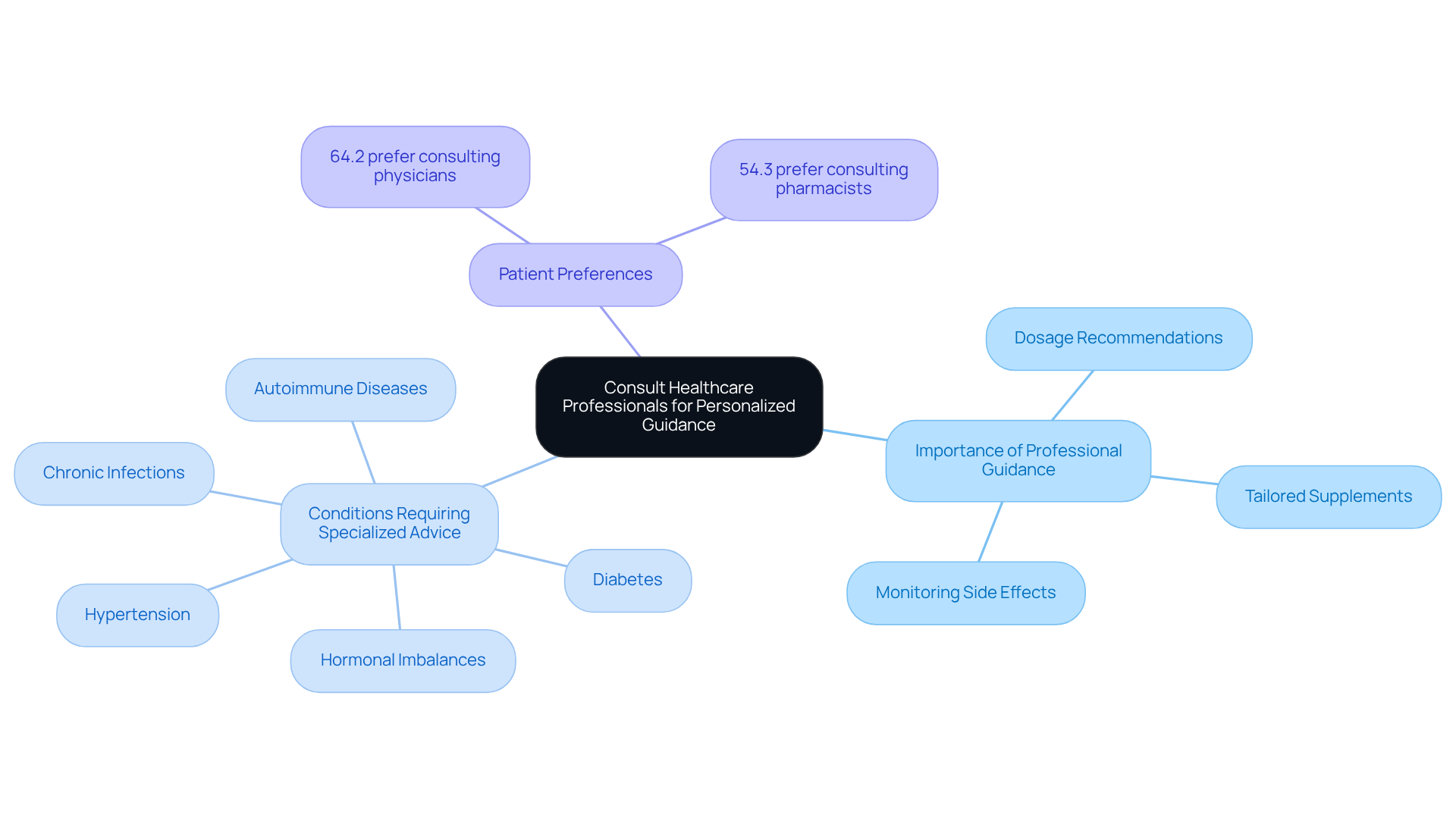 This mindmap shows how consulting healthcare professionals can help you choose the right nutraceuticals. The central idea is surrounded by branches that explain why professional advice is important and which medical conditions need special attention. The statistics highlight how many patients prefer to consult with healthcare providers.