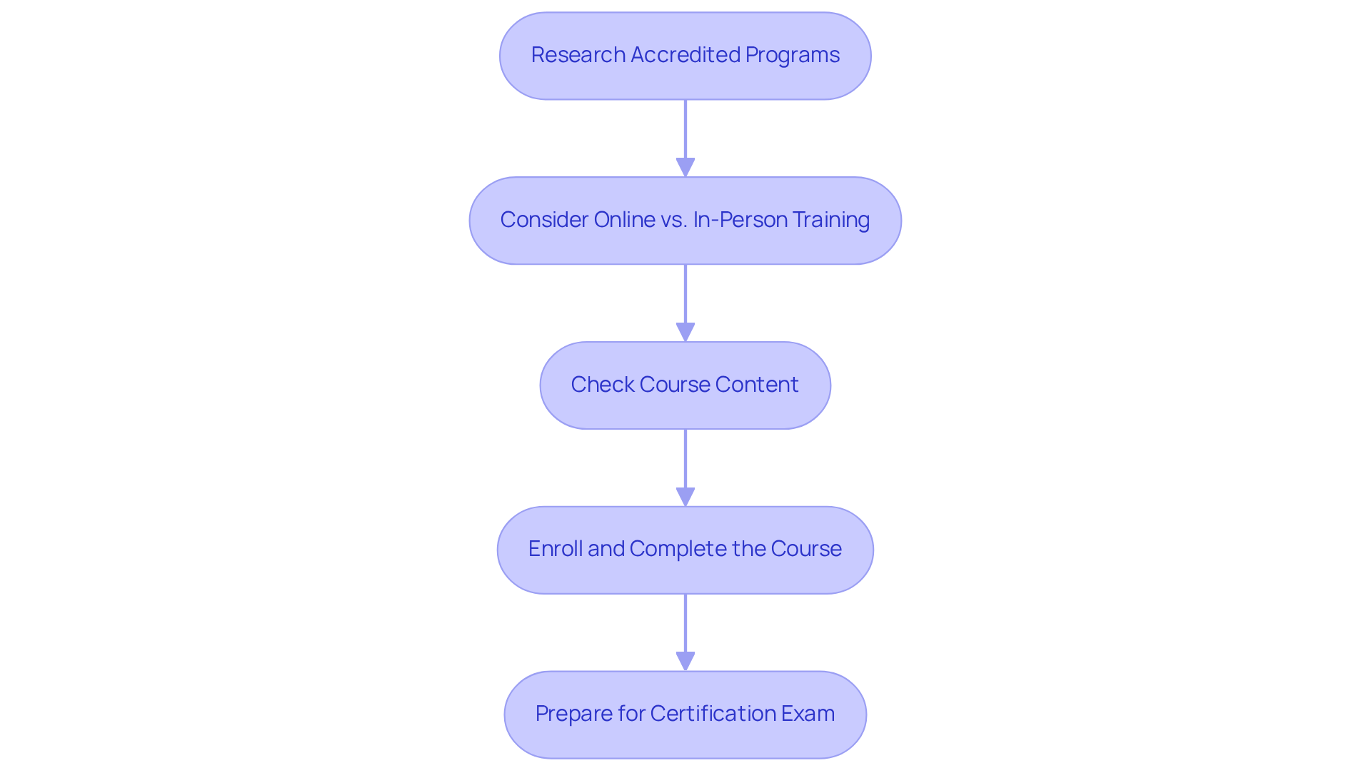 Each box illustrates a crucial step in your journey to becoming a certified HVAC specialist. Follow the arrows to navigate through the training process, ensuring you complete each step before moving to the next. Each box illustrates a crucial step in your journey to becoming a certified HVAC specialist. Follow the arrows to navigate through the training process, ensuring you complete each step before moving to the next.