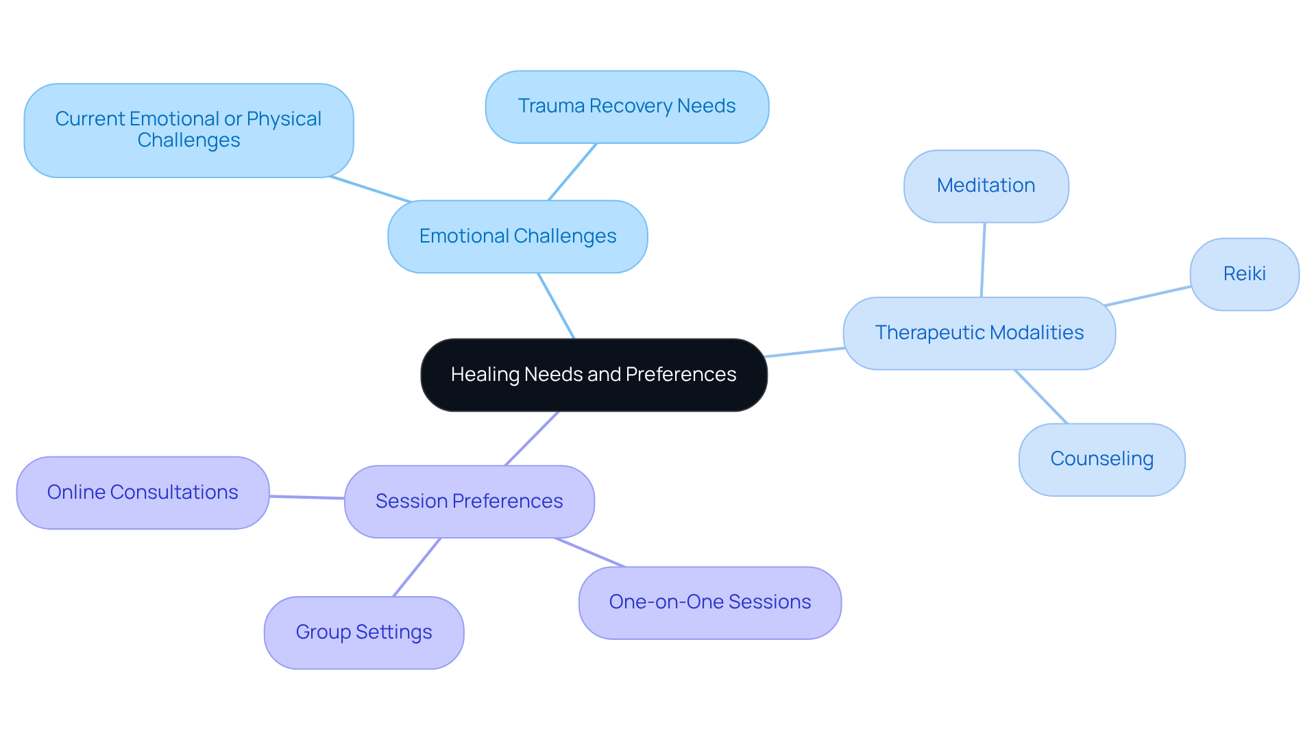 Start at the center with your healing journey, then explore each branch to see the different areas you can reflect on. Each category helps you think about what you need for your recovery. Start at the center with your healing journey, then explore each branch to see the different areas you can reflect on. Each category helps you think about what you need for your recovery.