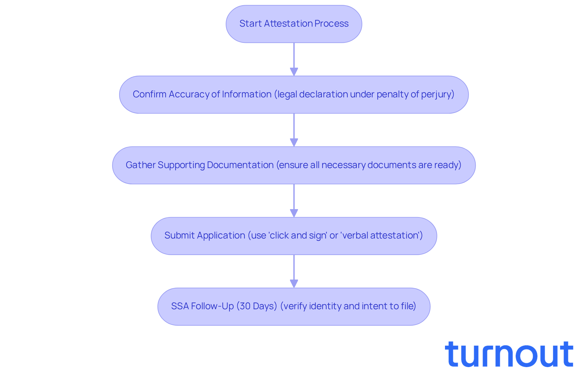 Follow the arrows to see each step in the attestation process. Each box represents an action you need to take, from confirming your information to following up with the SSA. Follow the arrows to see each step in the attestation process. Each box represents an action you need to take, from confirming your information to following up with the SSA.