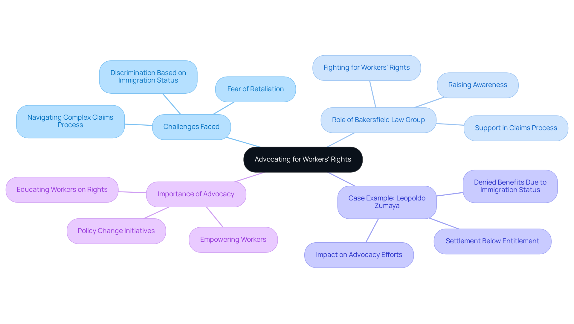 This mindmap illustrates the various aspects of advocating for workers' rights. Start at the center with the main theme, then explore the challenges, the law group's role, a specific case, and the importance of advocacy. Each branch represents a different facet of the discussion, helping you see how they connect.