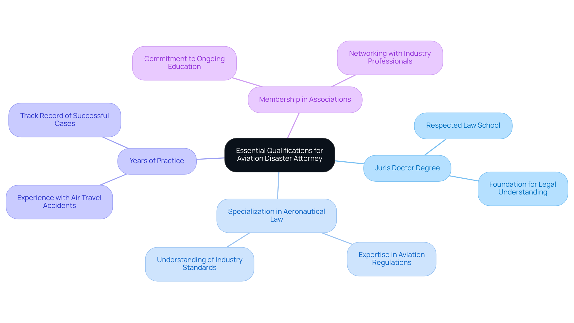 This mindmap shows the key qualifications to look for in an aviation disaster attorney. Start at the center with the main idea, then follow the branches to see the specific qualifications and why they matter. Each branch represents a different aspect of what makes a good attorney in this field. This mindmap shows the key qualifications to look for in an aviation disaster attorney. Start at the center with the main idea, then follow the branches to see the specific qualifications and why they matter. Each branch represents a different aspect of what makes a good attorney in this field.