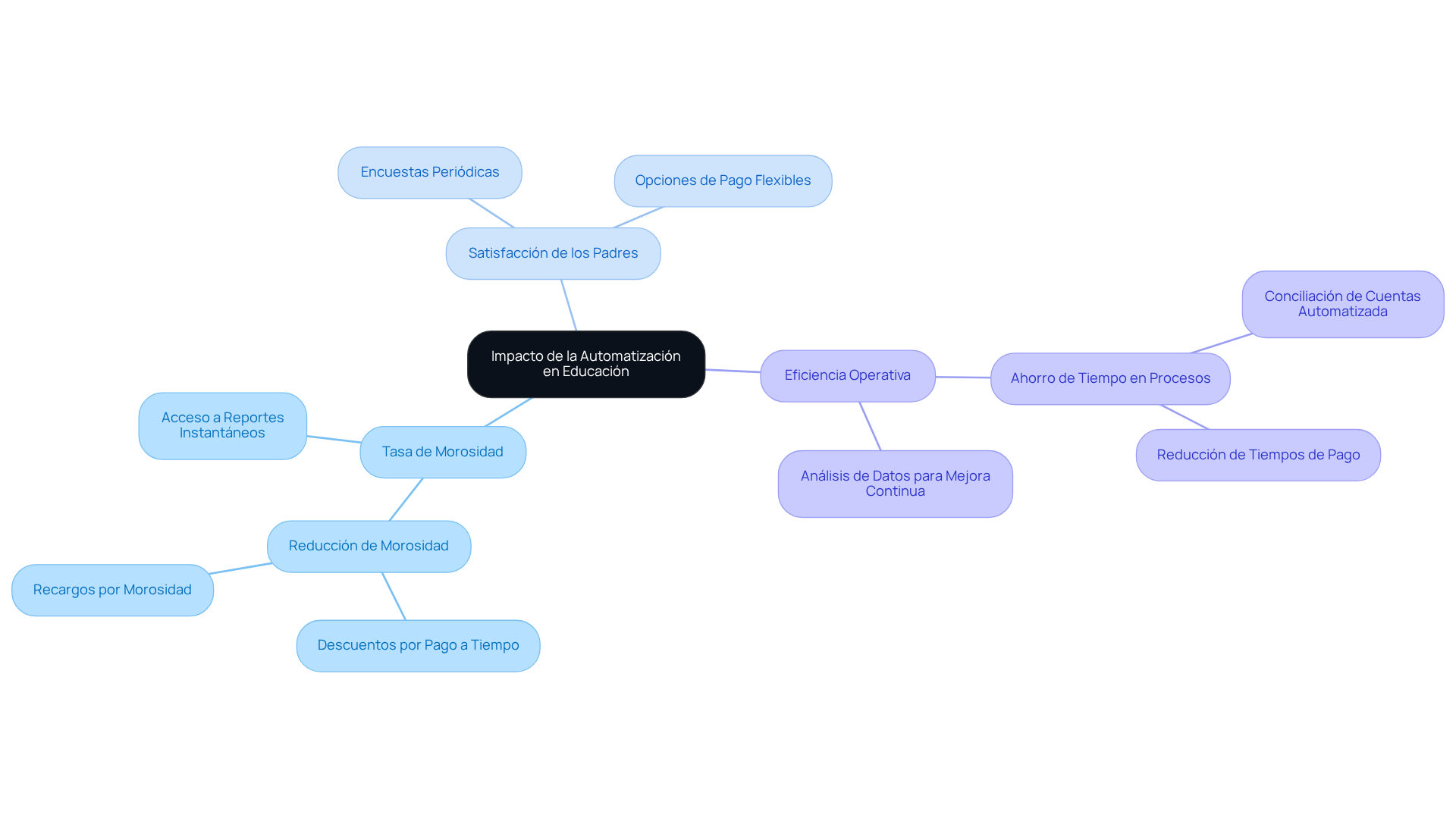 El nodo central representa el impacto general de la automatización, mientras que las ramas muestran los KPIs específicos que ayudan a medir este impacto. Cada KPI tiene subtemas que explican su importancia y cómo contribuyen a la optimización de procesos. El nodo central representa el impacto general de la automatización, mientras que las ramas muestran los KPIs específicos que ayudan a medir este impacto. Cada KPI tiene subtemas que explican su importancia y cómo contribuyen a la optimización de procesos.