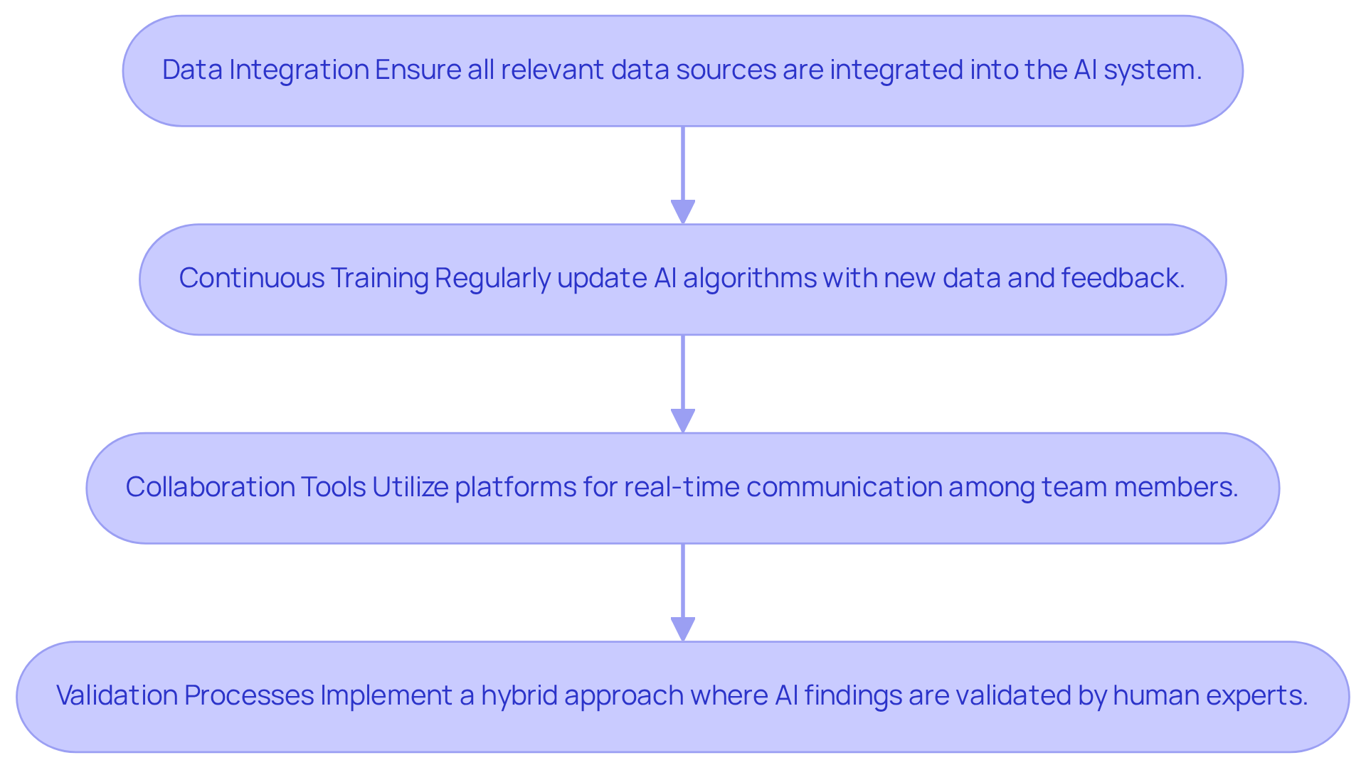 Each box represents a key practice in implementing AI for quality control. Follow the arrows to see the recommended order of implementation and how each practice supports the overall process.