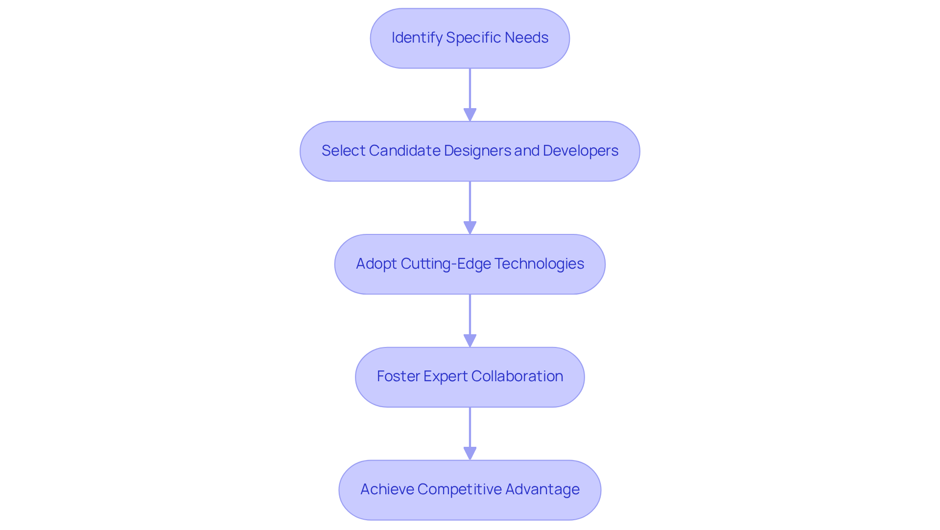 Each box represents a step in the collaboration process. Follow the arrows to see how identifying needs leads to selecting the right team, adopting new technologies, and ultimately gaining a competitive edge. Each box represents a step in the collaboration process. Follow the arrows to see how identifying needs leads to selecting the right team, adopting new technologies, and ultimately gaining a competitive edge.