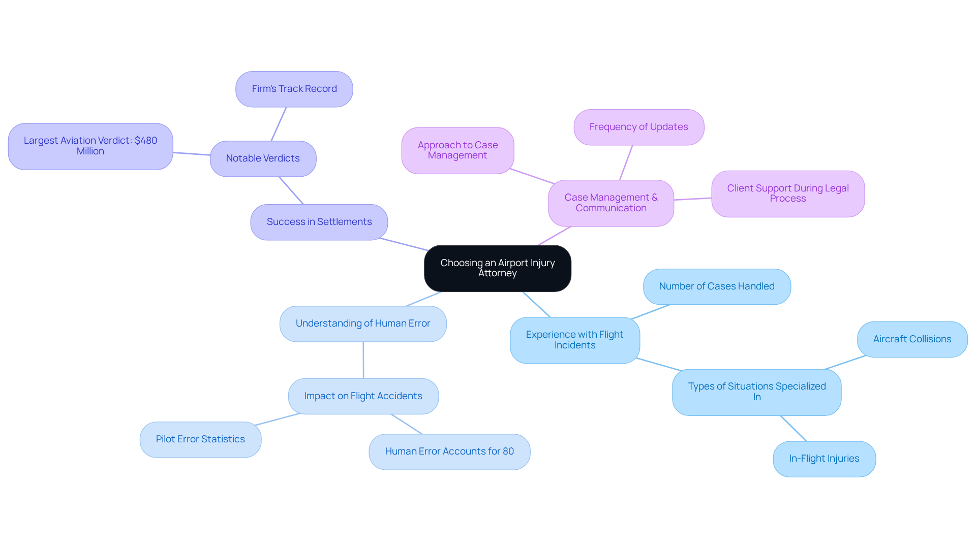 Start at the center with the main topic, then follow the branches to explore important factors to consider when selecting an attorney. Each branch represents a key area of focus, helping you understand what to ask and look for.