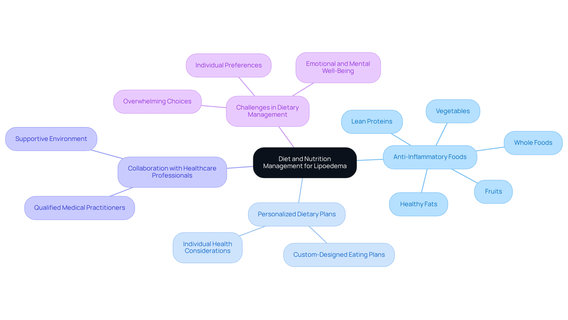 This mindmap starts with the main topic at the center and branches out to show important aspects of managing diet for lipoedema. Each branch represents a key area of focus, helping you see how they connect and contribute to better health.