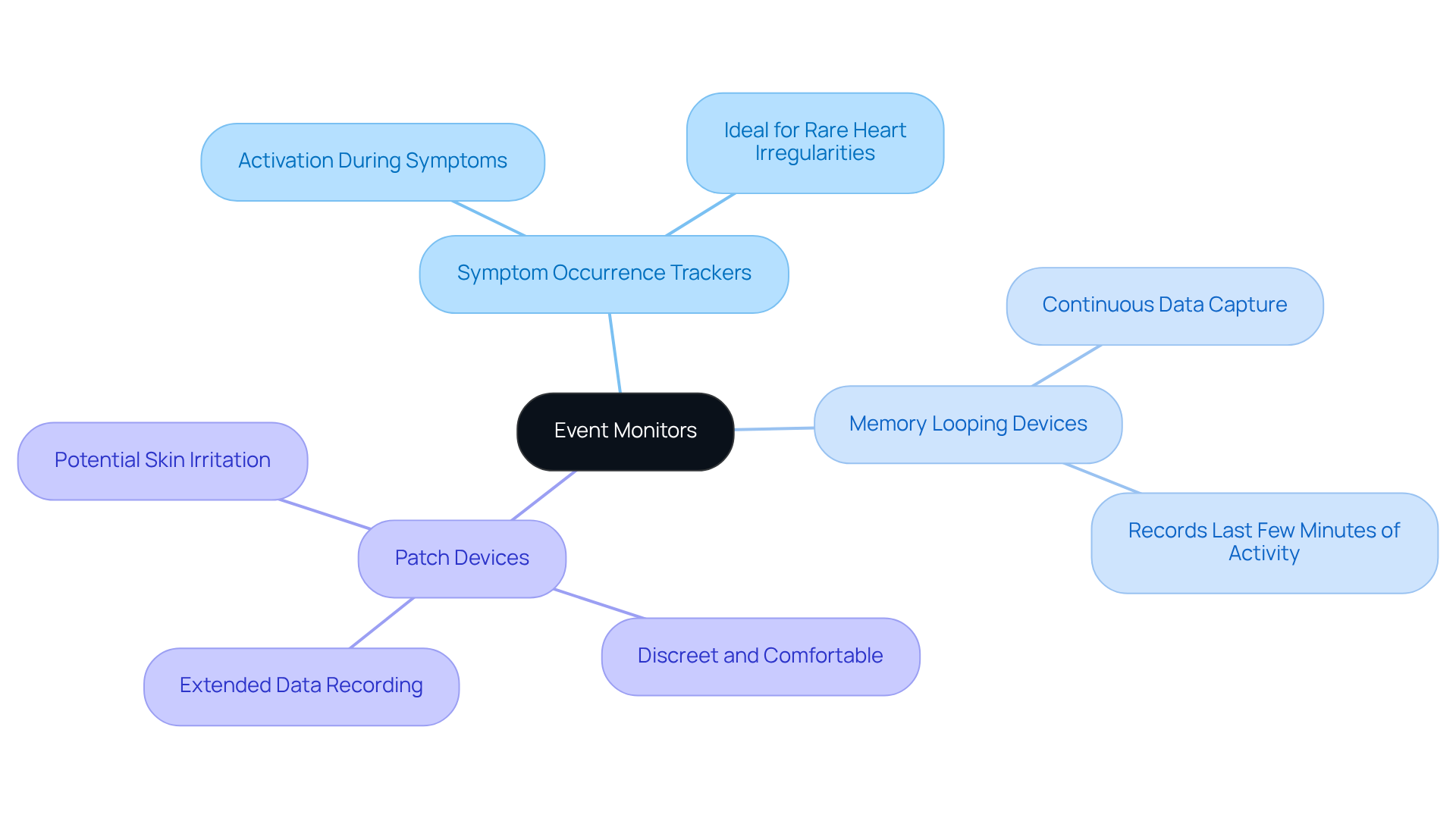 The central node represents the main topic of event monitors. Each branch shows a type of monitor, and the sub-branches explain how they can help specific health conditions. This visual helps you understand the options available for monitoring your health. The central node represents the main topic of event monitors. Each branch shows a type of monitor, and the sub-branches explain how they can help specific health conditions. This visual helps you understand the options available for monitoring your health.