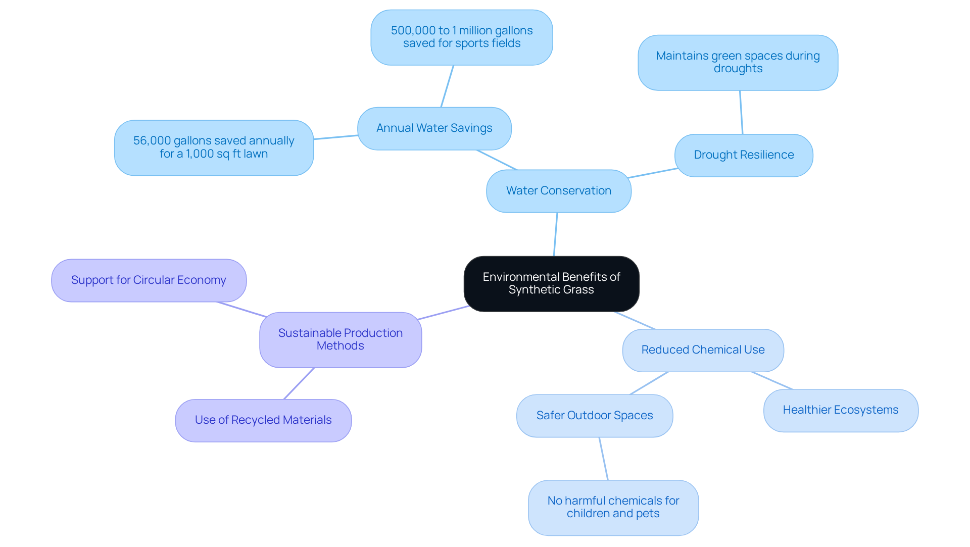 The center shows the main topic, and each branch represents a different benefit of synthetic grass. Follow the branches to explore how each benefit contributes to sustainability. The center shows the main topic, and each branch represents a different benefit of synthetic grass. Follow the branches to explore how each benefit contributes to sustainability.
